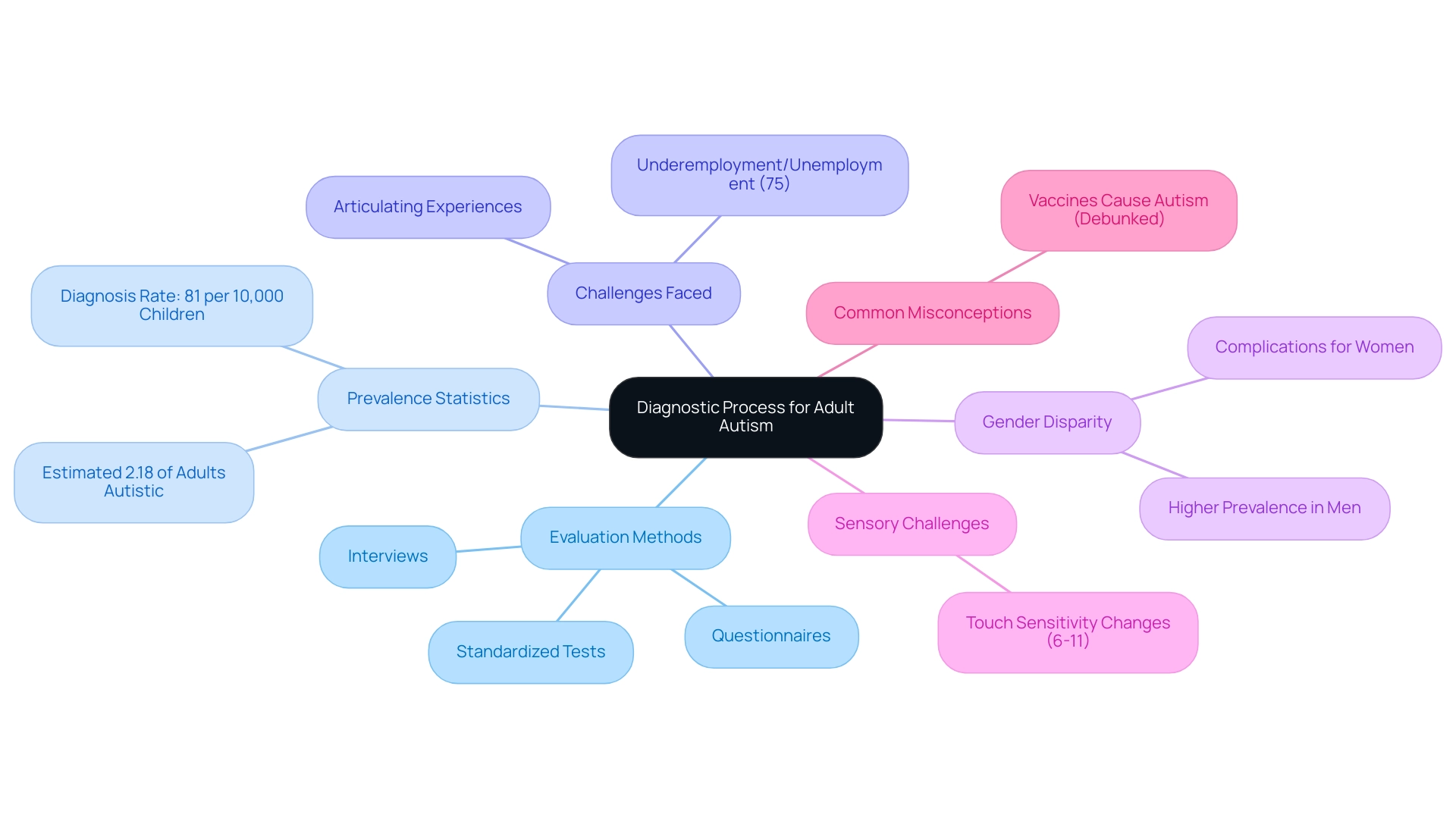 Each branch represents a key aspect of the diagnostic process, with sub-branches providing detailed points related to that aspect.