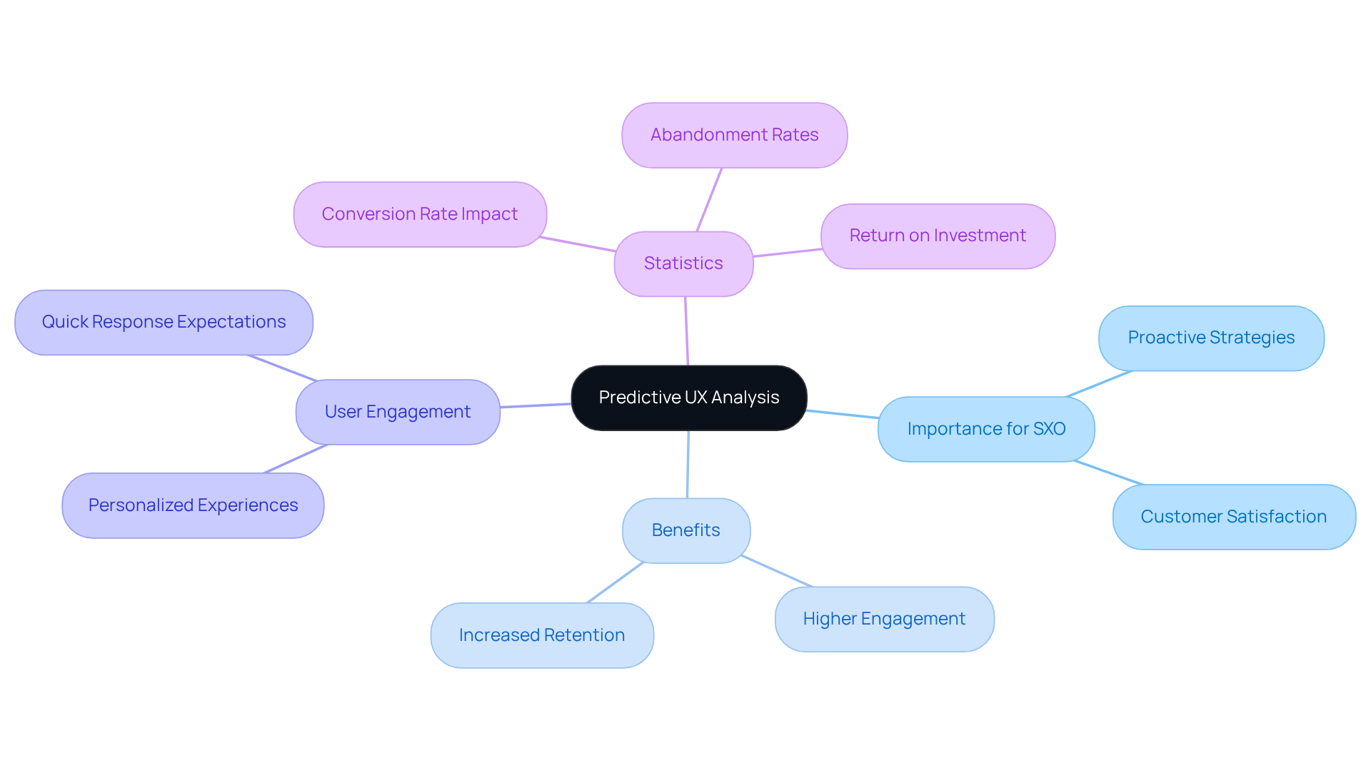 The central node represents Predictive UX Analysis, with branches showing its importance, benefits, and relevant statistics. Each branch highlights a different aspect, helping you understand how they all connect to enhance search experience optimization.