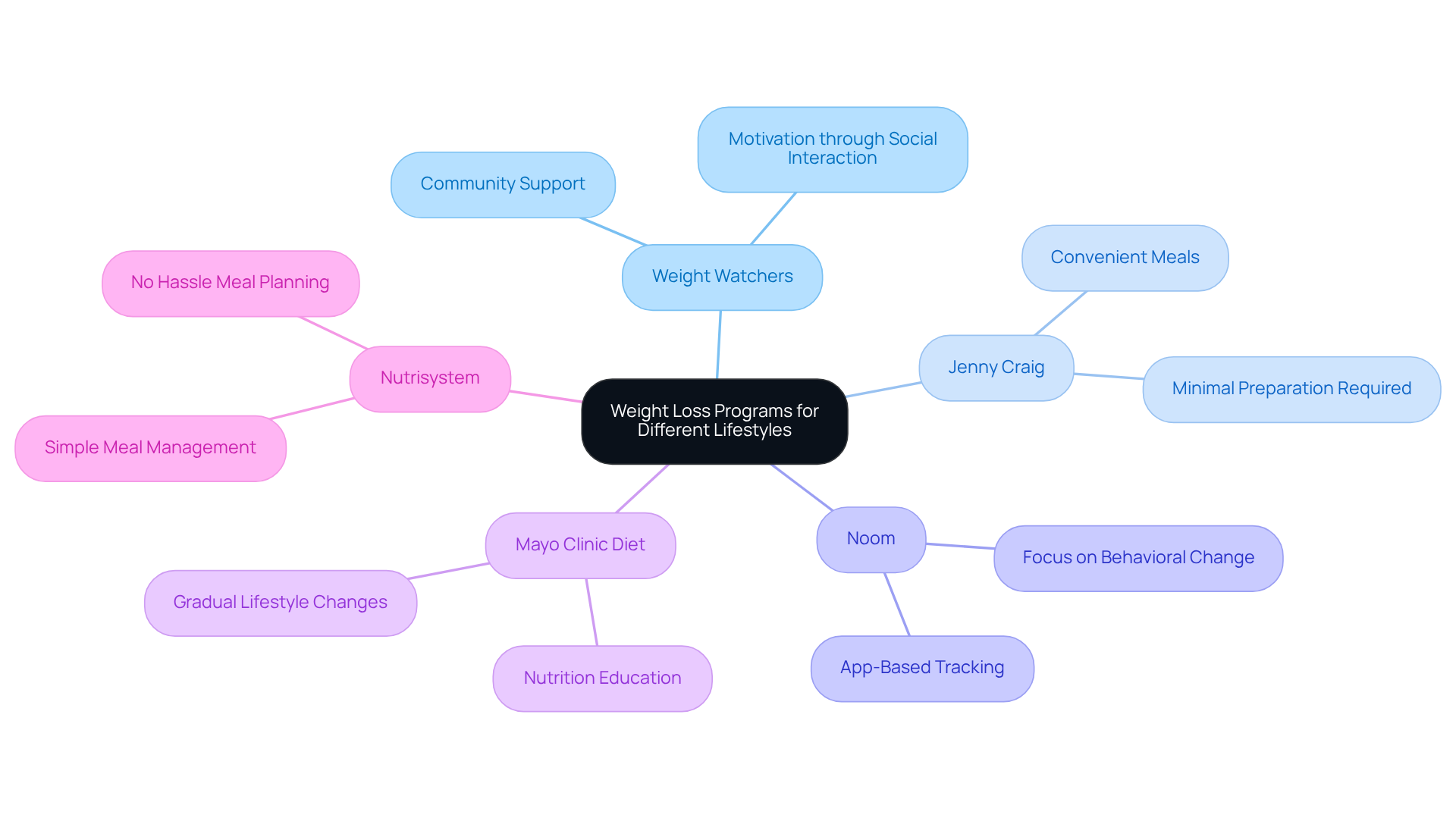 This mindmap shows various weight loss programs and how they fit different lifestyles. Each branch represents a program, and the sub-branches highlight what makes each one unique. Use this map to find a program that aligns with your lifestyle and preferences!