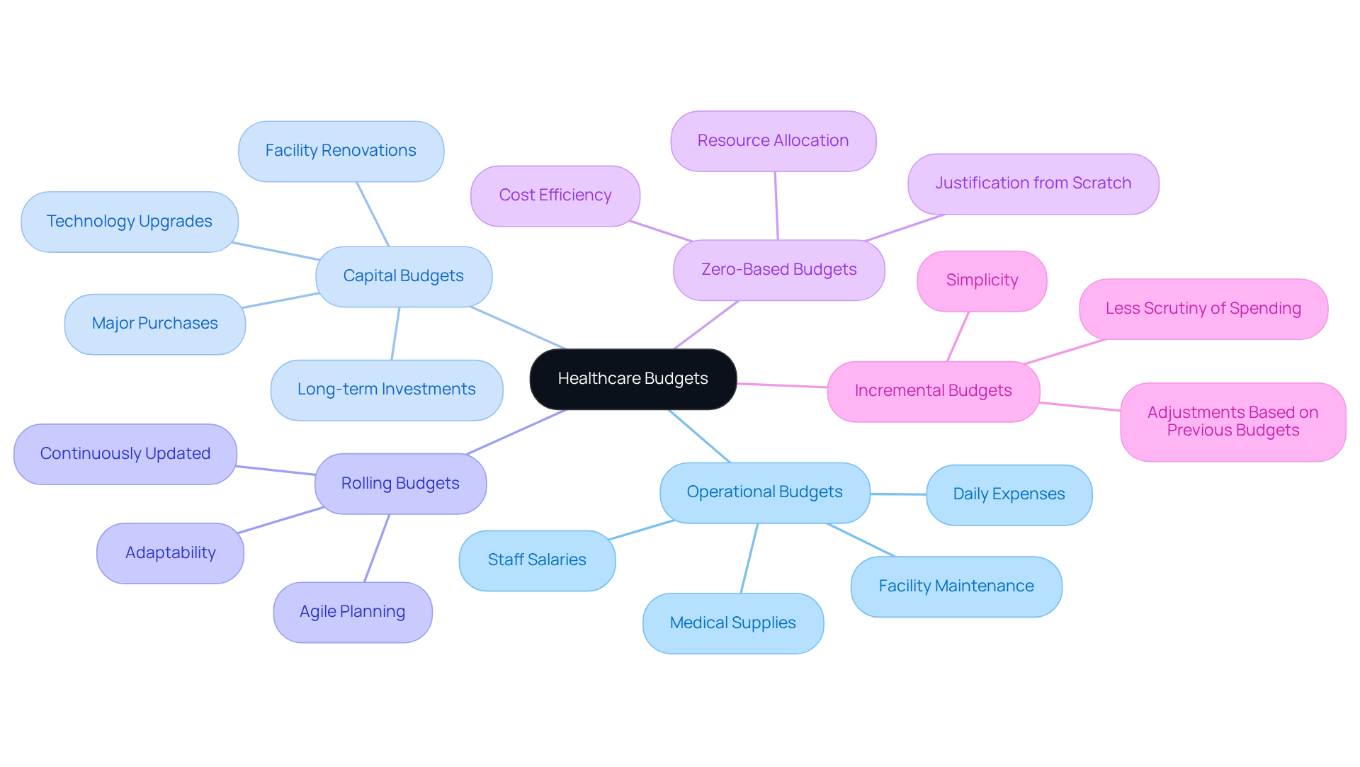 The central node represents the overall topic of healthcare budgets. Each branch shows a different type of budget, and the sub-branches provide details about what each budget entails. This layout helps you see how each type fits into the broader context of healthcare financial management.