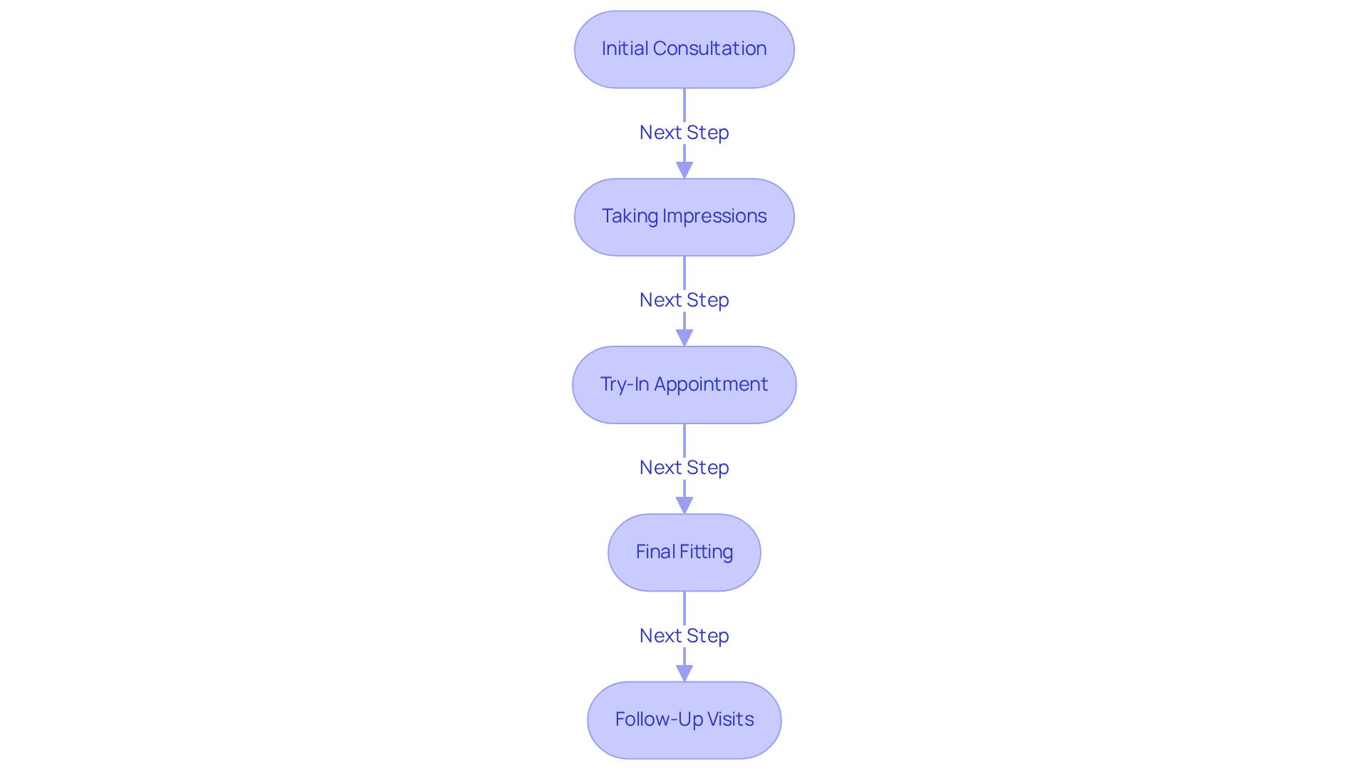 Each box represents a step in the journey to getting your dentures. Follow the arrows to see how each step leads to the next, making the process easier to understand.