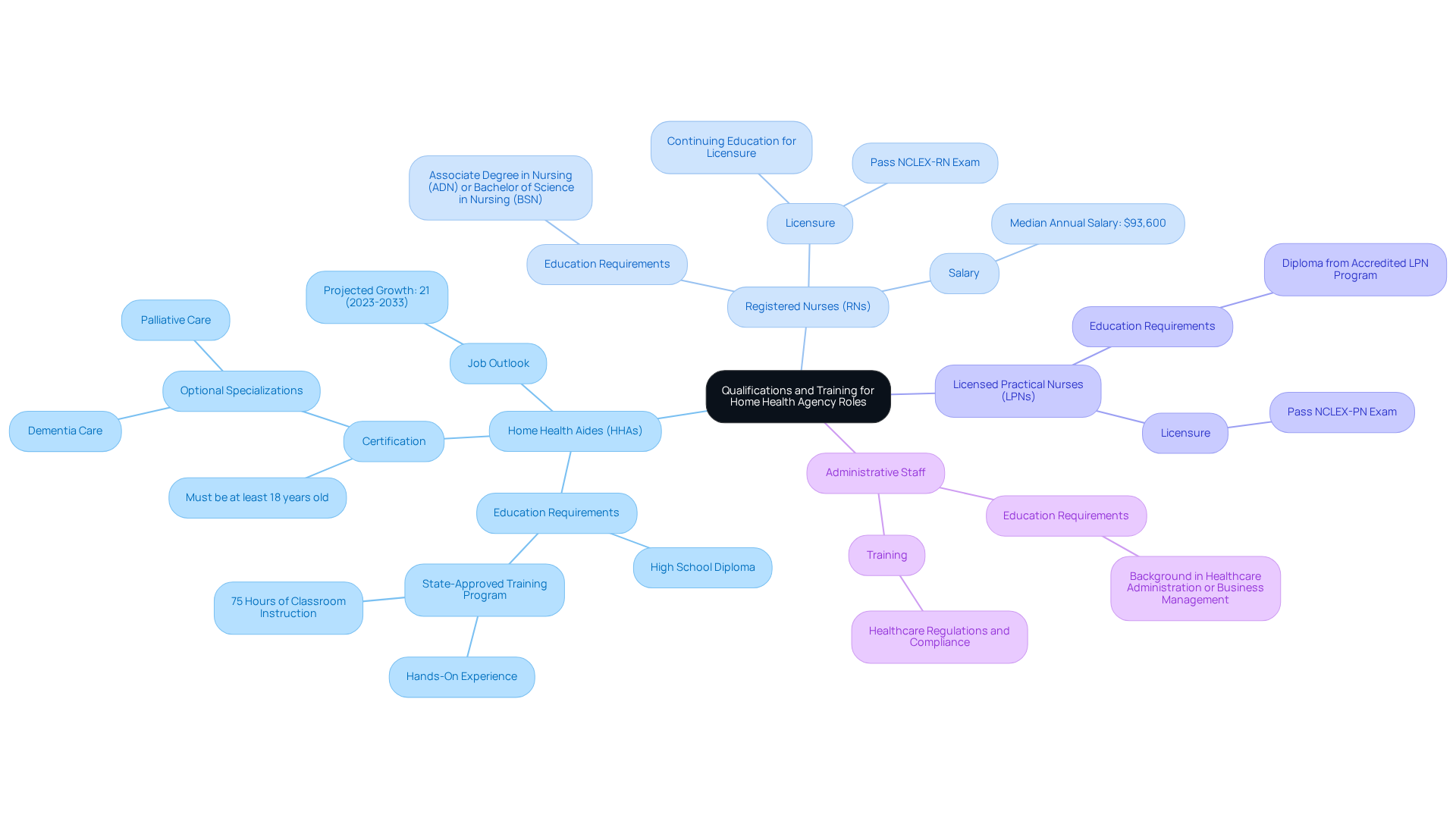 The central node represents the overall theme, while the branches show different roles. Each role has specific qualifications and training requirements branching off, allowing you to see how they relate to the main topic.