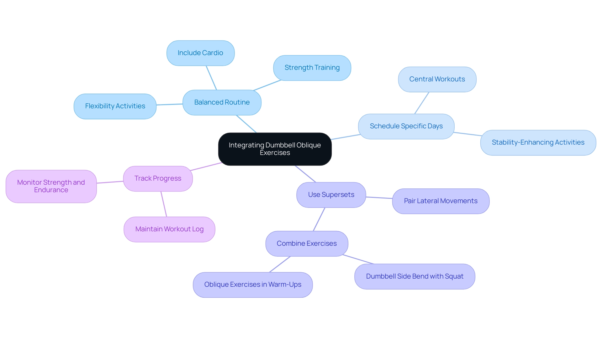 The central node represents the main goal of integrating exercises, with branches showing distinct strategies and their respective sub-strategies.