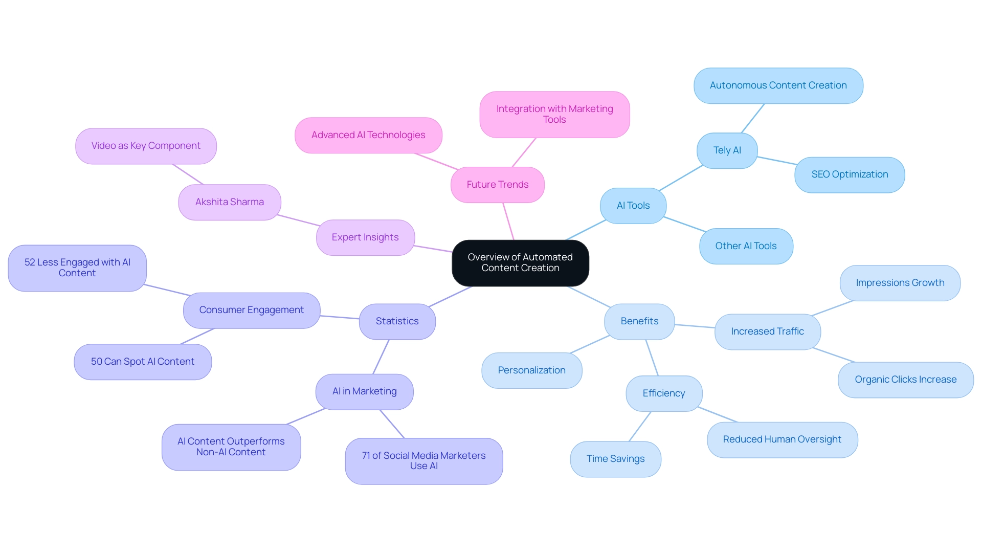 The central node represents the main topic, with branches indicating key categories and subcategories of information relevant to automated content creation. The central node represents the main topic, with branches indicating key categories and subcategories of information relevant to automated content creation.