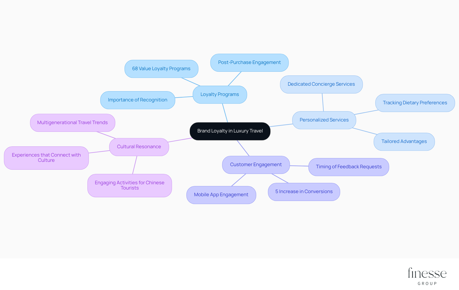 Start at the center with the main idea of brand loyalty and explore the branches to see various strategies and insights that contribute to creating lasting relationships with high-end clients. Start at the center with the main idea of brand loyalty and explore the branches to see various strategies and insights that contribute to creating lasting relationships with high-end clients.