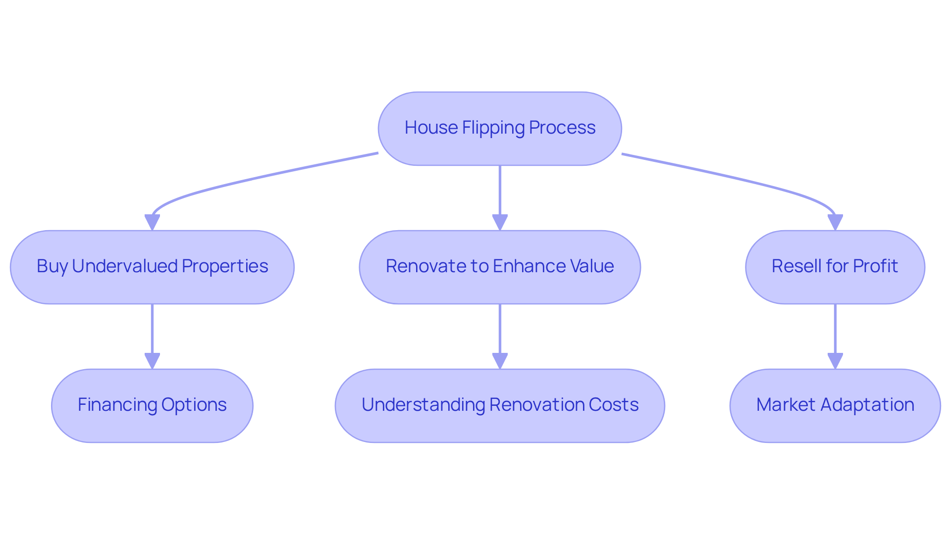 This flowchart outlines the steps involved in house flipping. Start at the top with the main process, then follow the arrows to see how each step connects, from buying properties to renovating and finally reselling them. Each box represents a key action or consideration in the process.