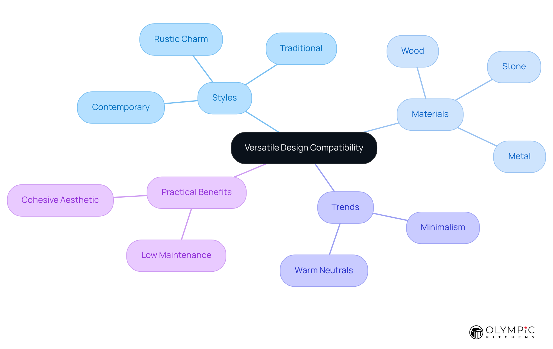 Start at the center with the main idea of versatile design compatibility, then explore how it connects to different styles, materials, trends, and practical benefits. Each branch represents a key aspect of how matte cabinets can enhance home design. Start at the center with the main idea of versatile design compatibility, then explore how it connects to different styles, materials, trends, and practical benefits. Each branch represents a key aspect of how matte cabinets can enhance home design.