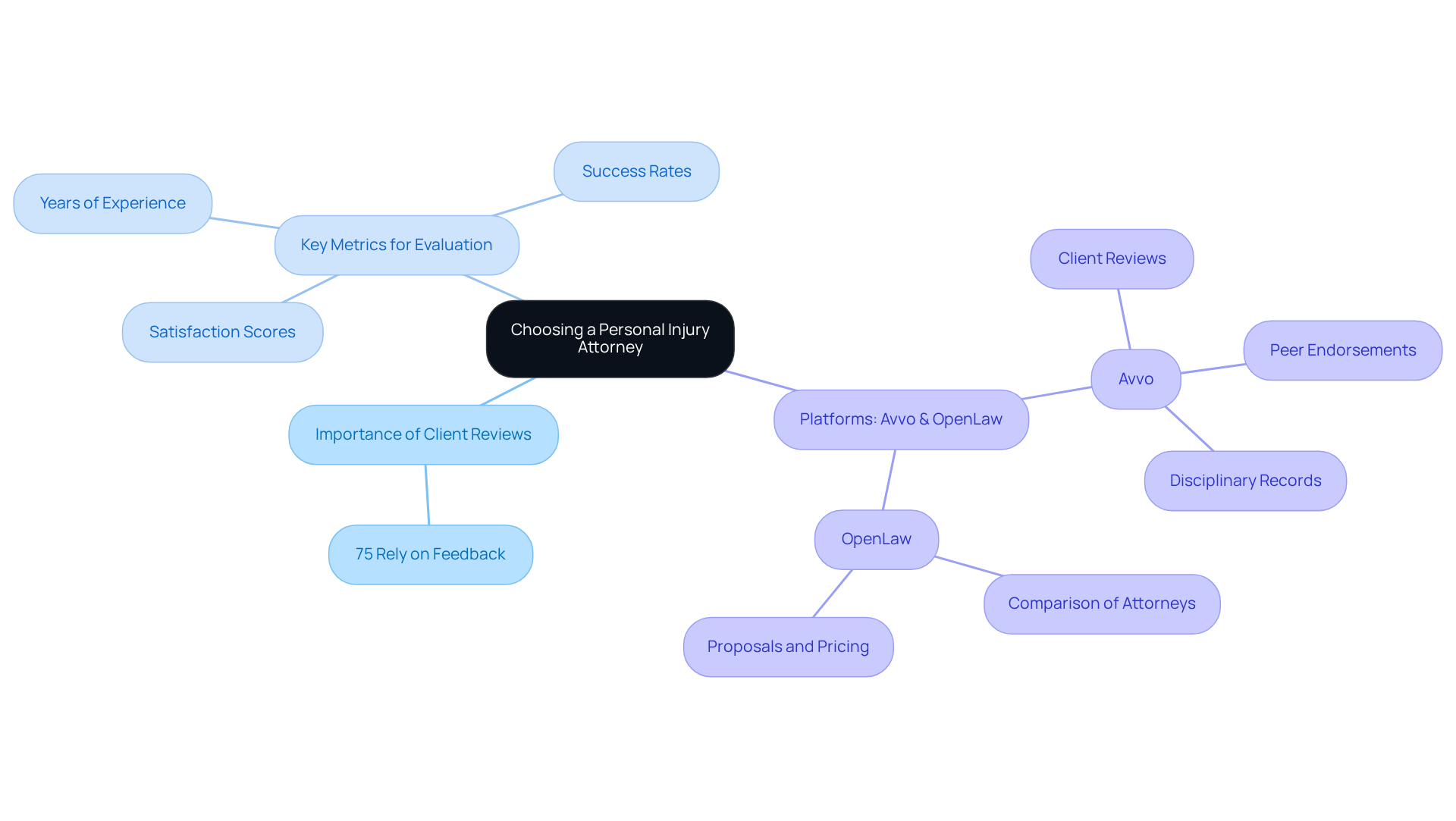 This mindmap helps you visualize the process of selecting a personal injury attorney. Start at the center with the main idea, then explore the branches to see why client reviews matter, what metrics to consider, and how Avvo and OpenLaw can assist you.
