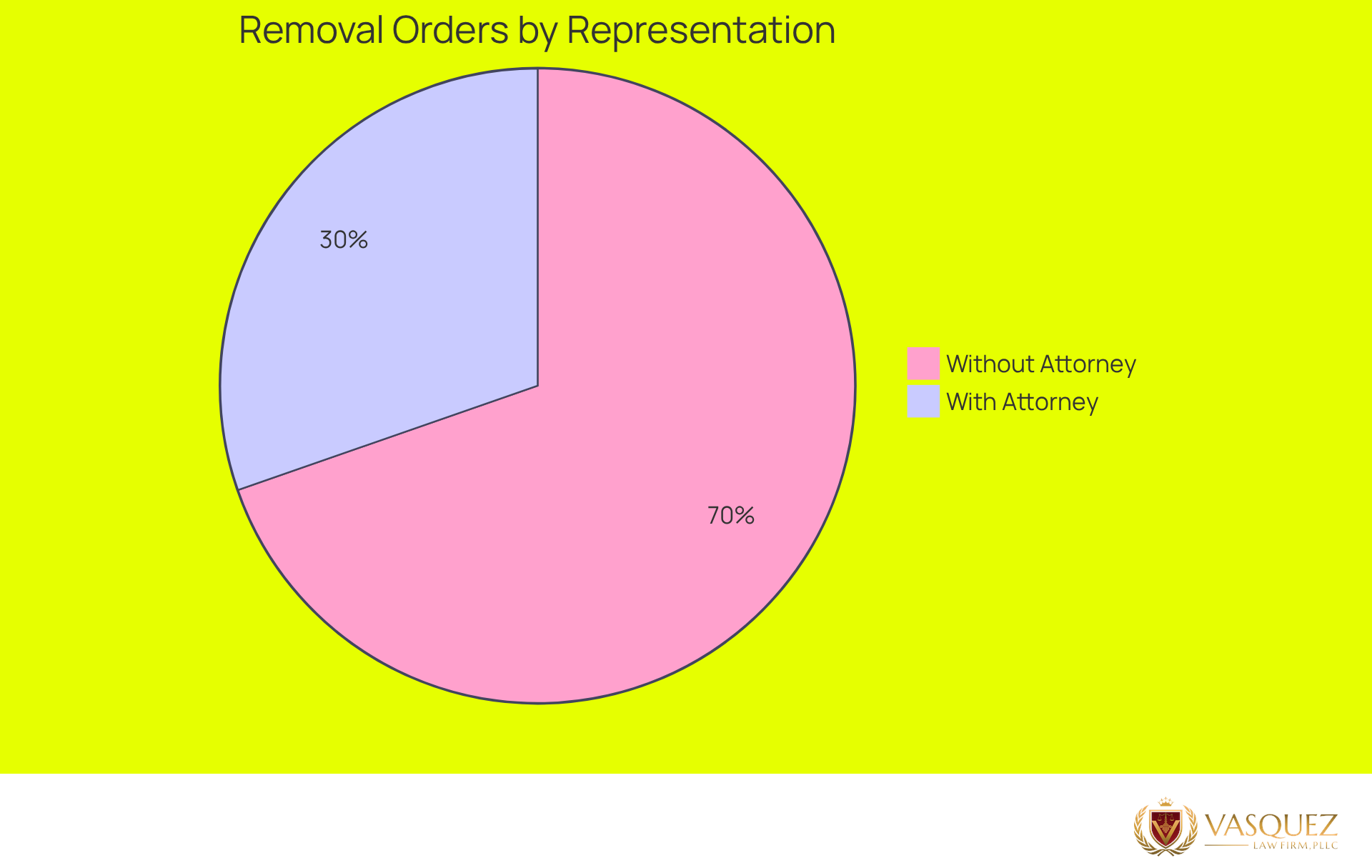 This chart shows the percentage of removal orders issued to individuals based on whether they had legal representation. The blue section represents those who had an attorney, while the red section represents those who did not. A larger slice means a higher risk of removal, highlighting the importance of having legal support.
