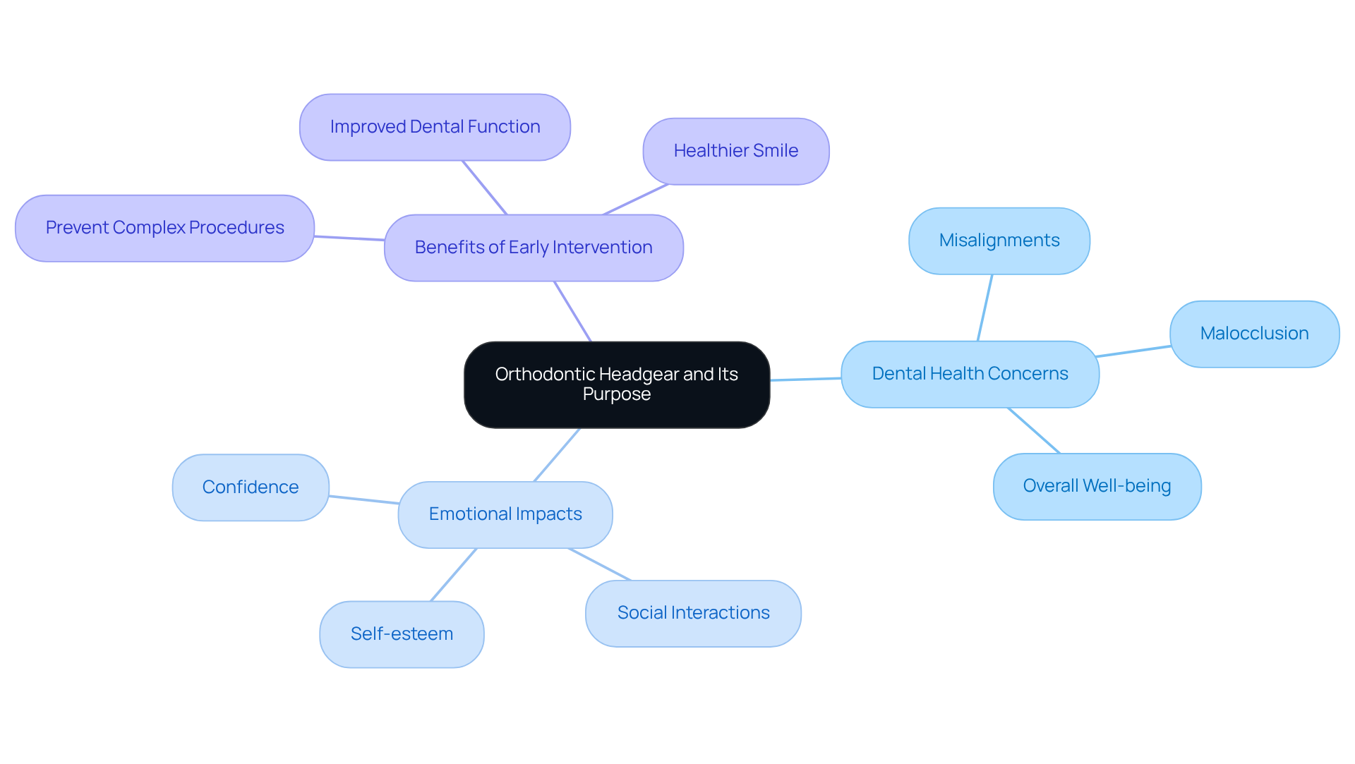 The central node represents the main topic, while the branches show different aspects related to orthodontic headgear. Each branch highlights important points that contribute to understanding its purpose and benefits. The central node represents the main topic, while the branches show different aspects related to orthodontic headgear. Each branch highlights important points that contribute to understanding its purpose and benefits.