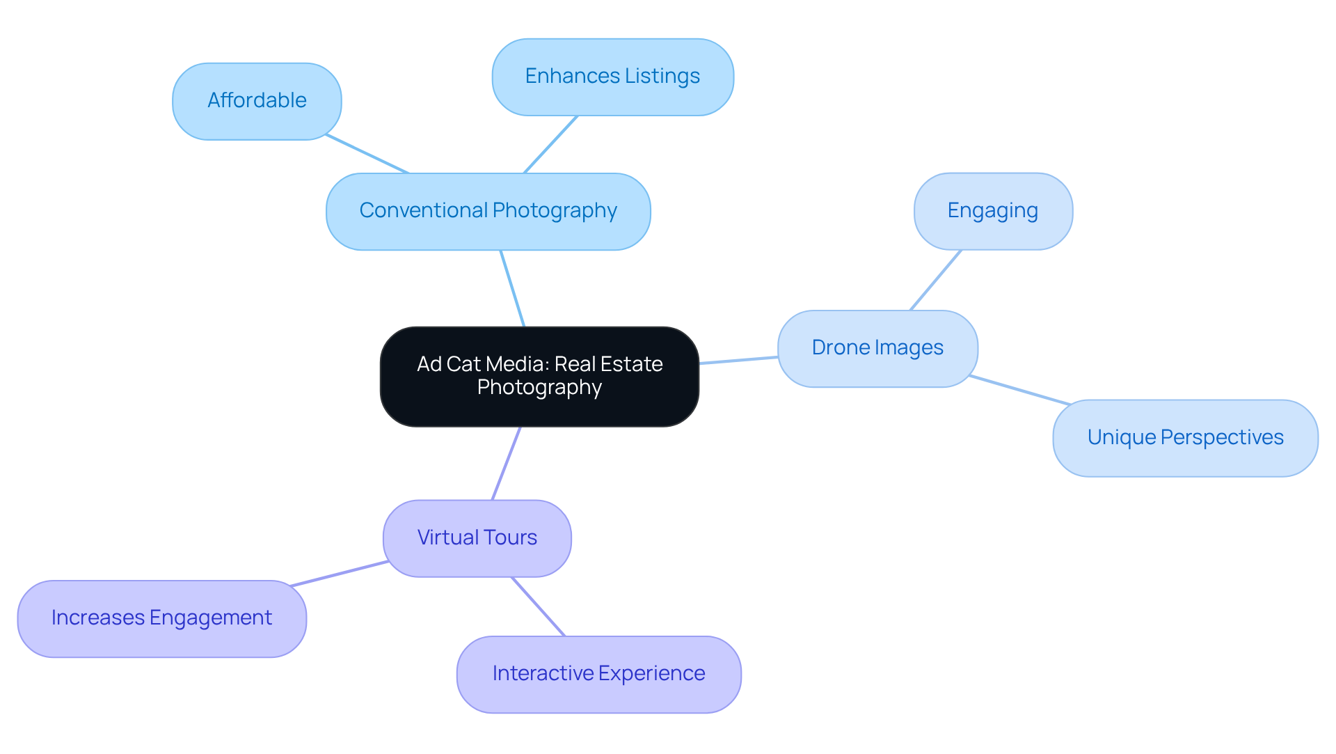 This mindmap shows how Ad Cat Media's services connect to their mission of improving real estate marketing. Each branch represents a service, and the sub-branches explain why those services matter. This mindmap shows how Ad Cat Media's services connect to their mission of improving real estate marketing. Each branch represents a service, and the sub-branches explain why those services matter.
