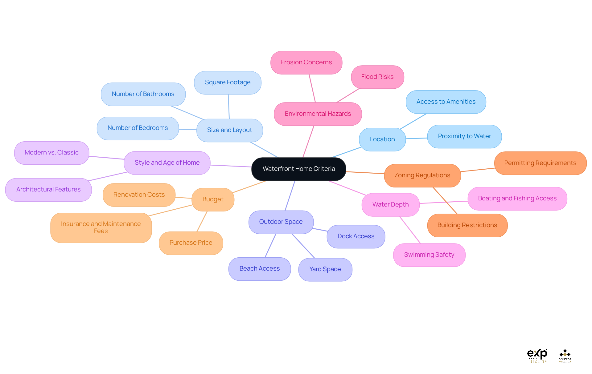 The central node represents the main topic of waterfront home criteria. Each branch shows a different aspect to consider, helping you visualize what to think about when searching for your dream home by the water.