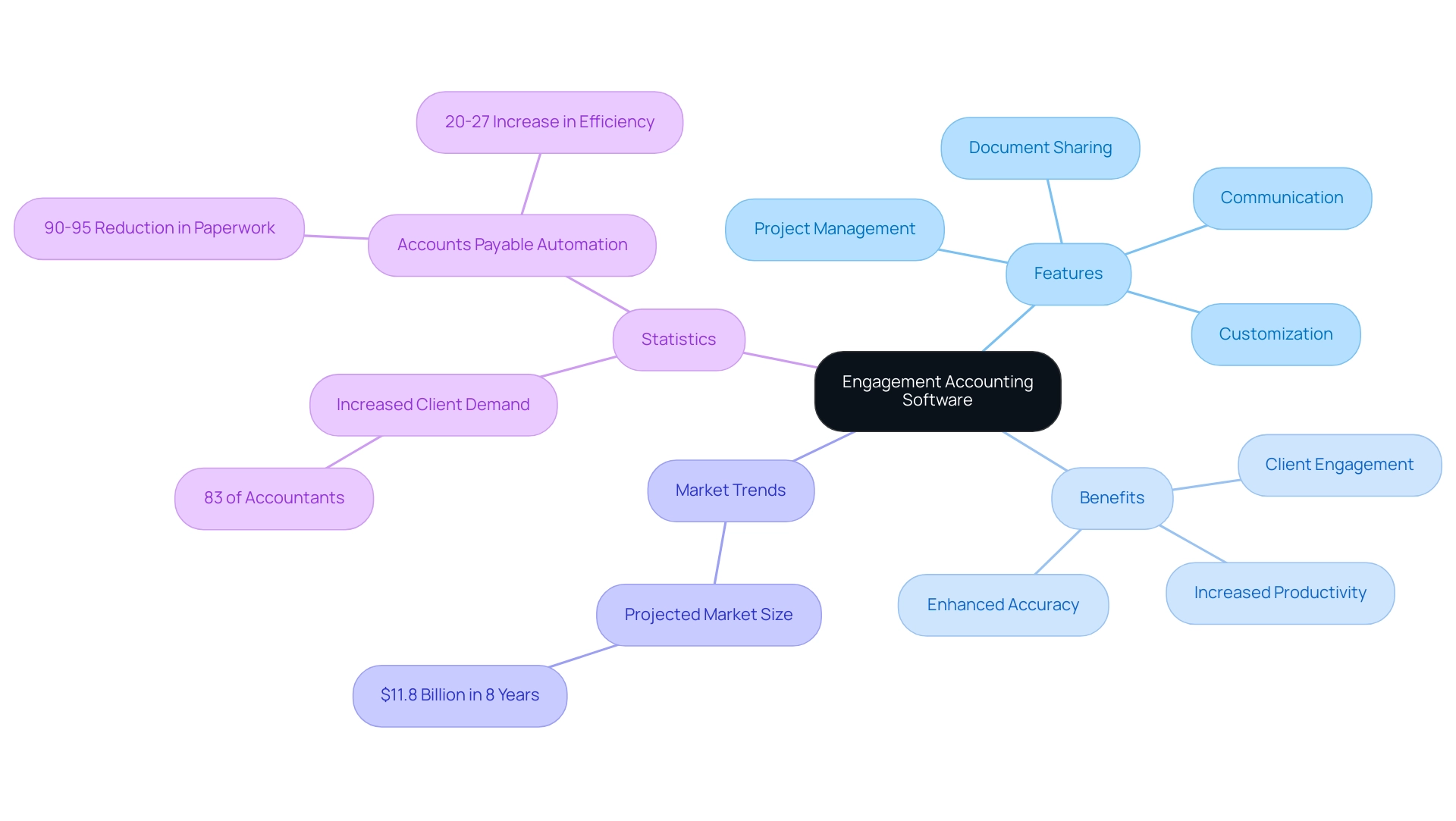 Each branch represents a key area related to engagement accounting software, with sub-branches detailing specific features, benefits, and market statistics.