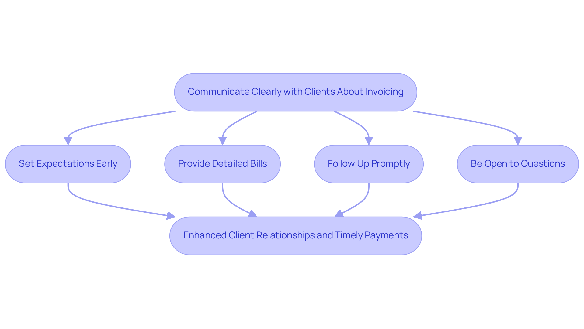 Each box represents a step in improving communication about invoicing. Follow the arrows to see how each practice contributes to better client relationships and timely payments.