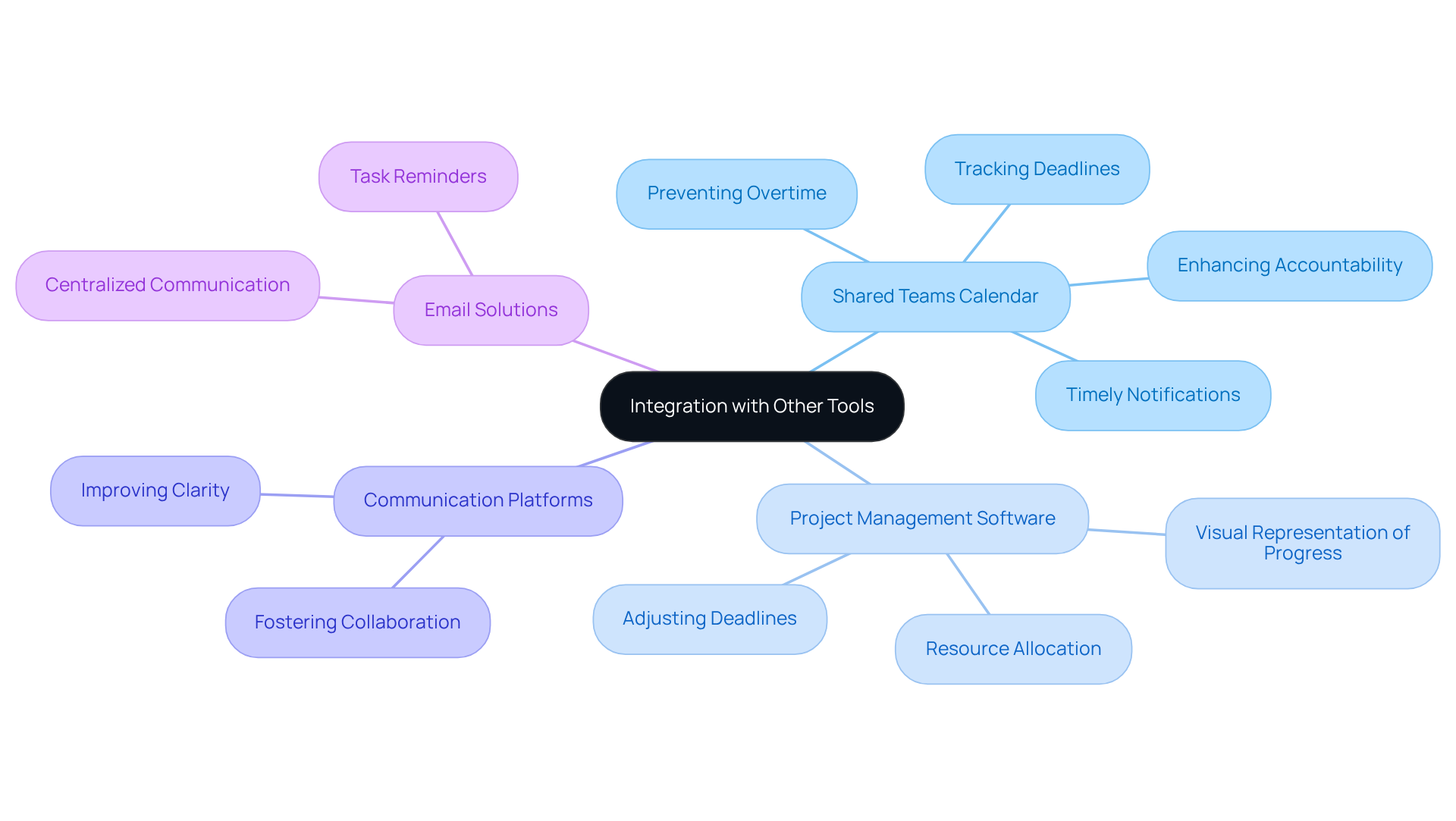 The central node represents the main concept of integration. Each branch shows a different tool or benefit, indicating how they connect to the shared calendar and contribute to overall workflow efficiency.