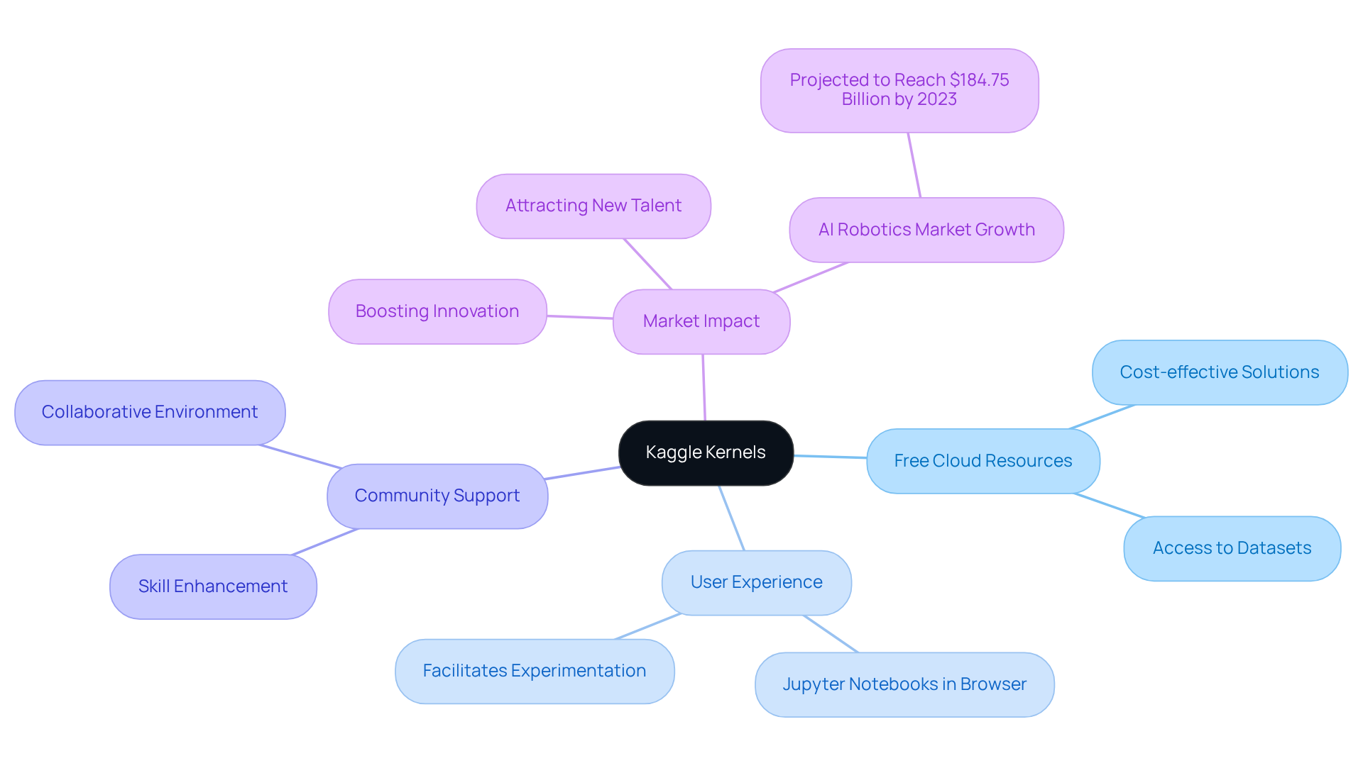 The central node represents Kaggle Kernels, while the branches illustrate its key features and benefits. Each branch highlights how these aspects contribute to making AI model training accessible and effective.