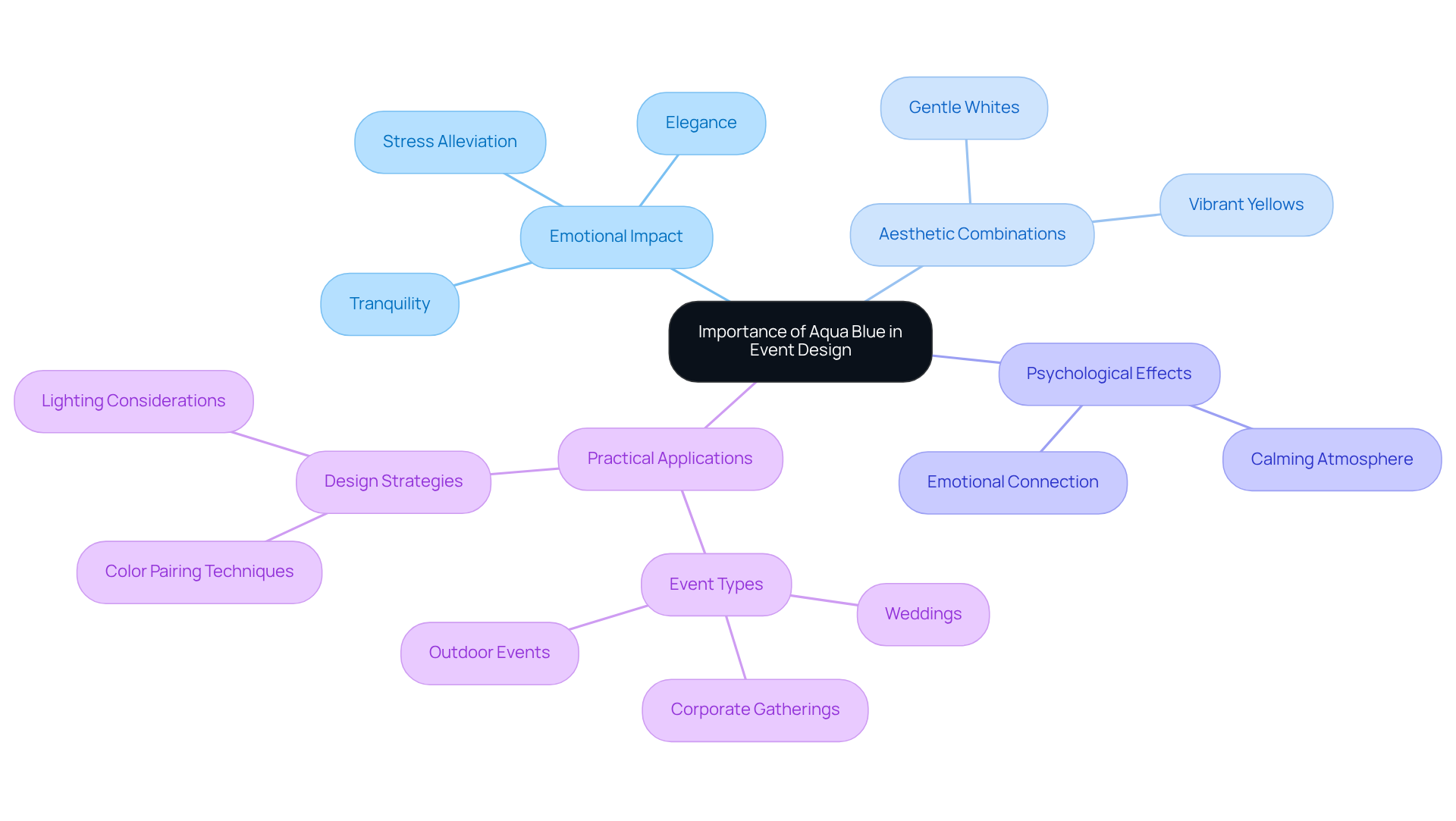 Start at the center with the main idea of aqua blue's importance, then explore how it affects emotions, aesthetics, and practical uses in event design through the branches.