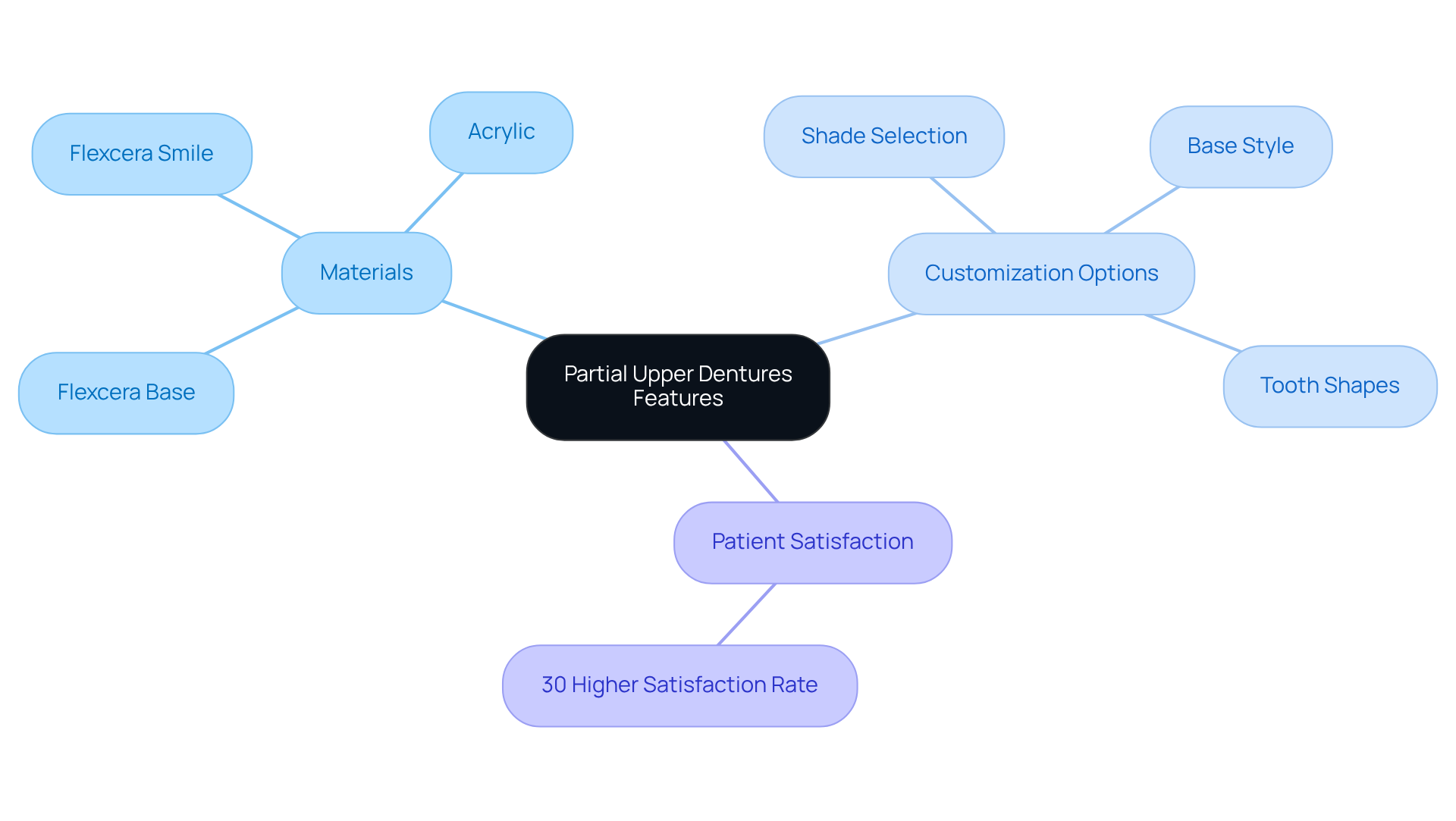 The central node represents the main topic, while branches show different aspects like materials and customization. Each sub-branch provides specific details, helping you understand how these features contribute to patient satisfaction and comfort.