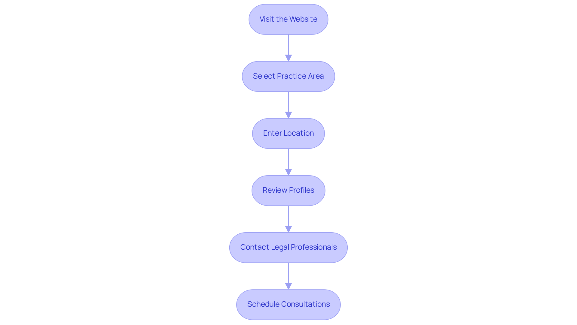 Each box represents a step in the process of finding a legal representative. Follow the arrows to see how to navigate from one step to the next, ensuring you don't miss any important actions.