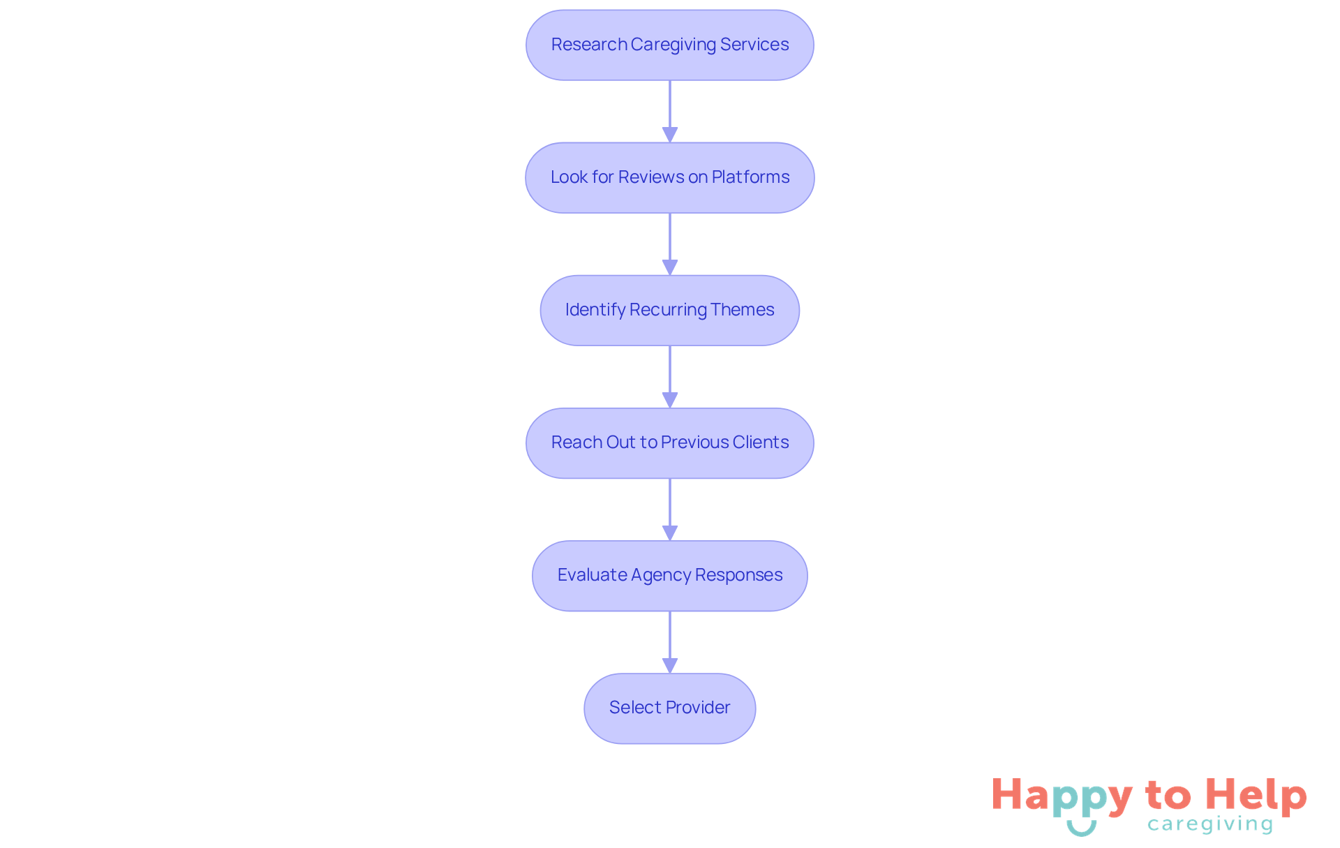 Follow the arrows to see the steps you should take when looking for a caregiving service. Each box represents an important action to help you make an informed decision.