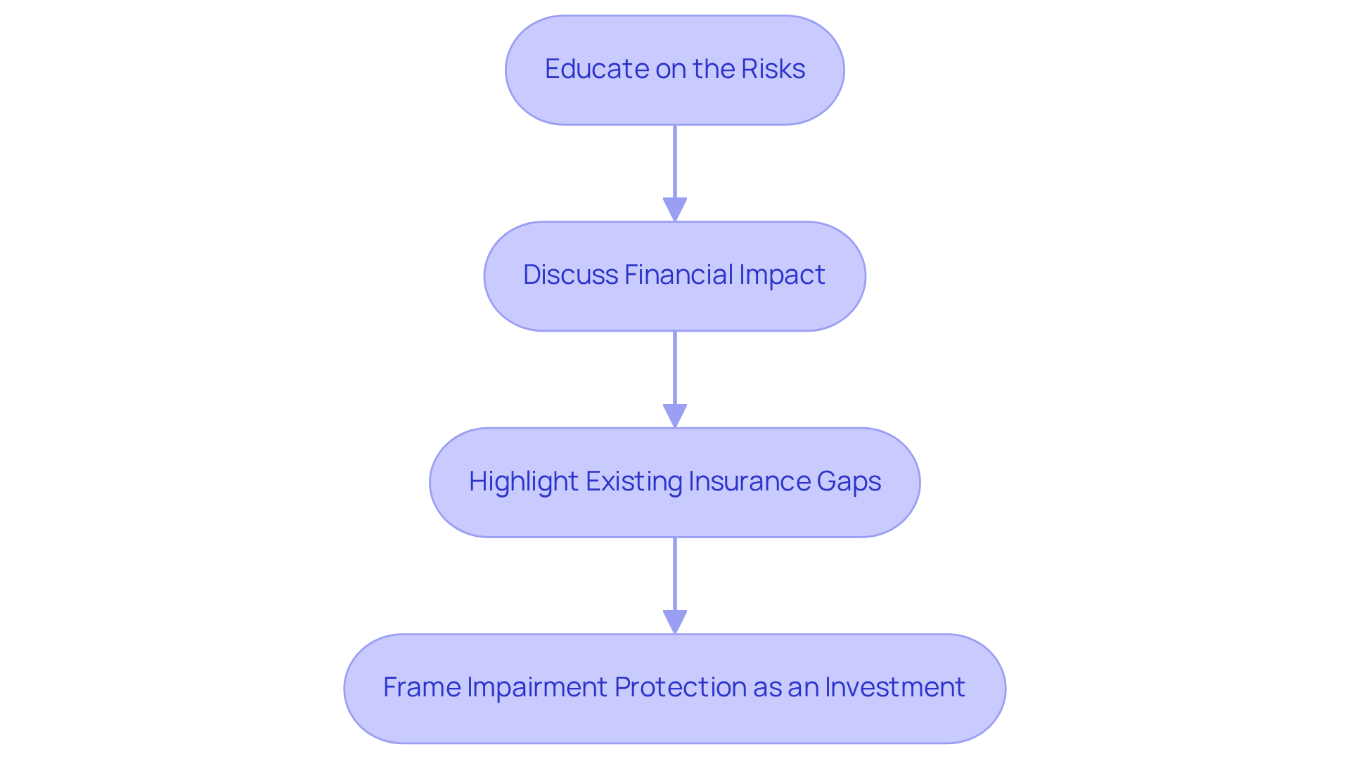 Each box represents a step in the process of prioritizing income protection. Follow the arrows to see how each step builds on the previous one, leading to a comprehensive approach to securing financial stability.