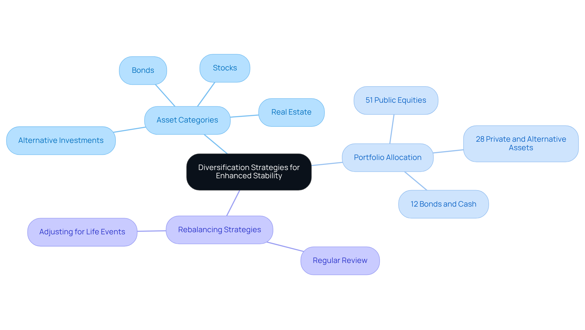 This mindmap illustrates how diversification can enhance financial stability. The central idea is surrounded by branches that represent different asset categories and their allocations. Each percentage shows how much of a typical portfolio is invested in that category, helping families understand the importance of spreading their investments.