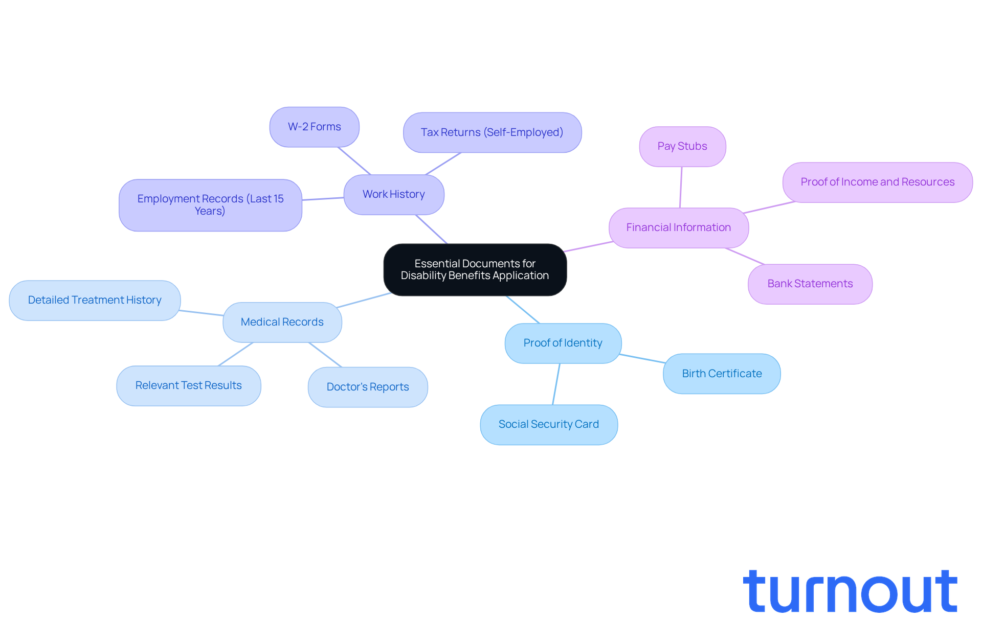 The center shows the main topic, and each branch represents a category of documents you need. Follow the branches to see specific items required for your application. The center shows the main topic, and each branch represents a category of documents you need. Follow the branches to see specific items required for your application.