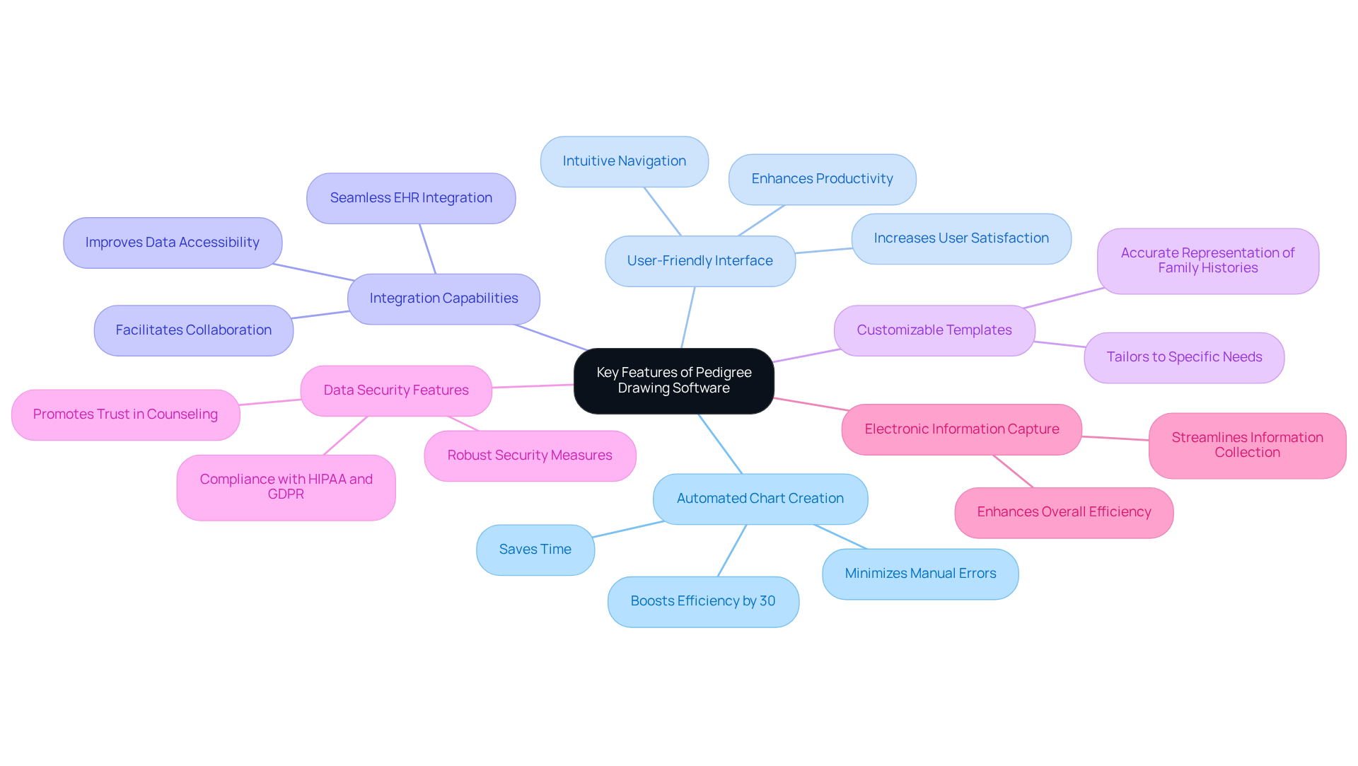 This mindmap starts with the main topic in the center and branches out to show important features of pedigree drawing software. Each branch represents a feature, and the sub-branches provide more details about why each feature is important for genetic counseling.