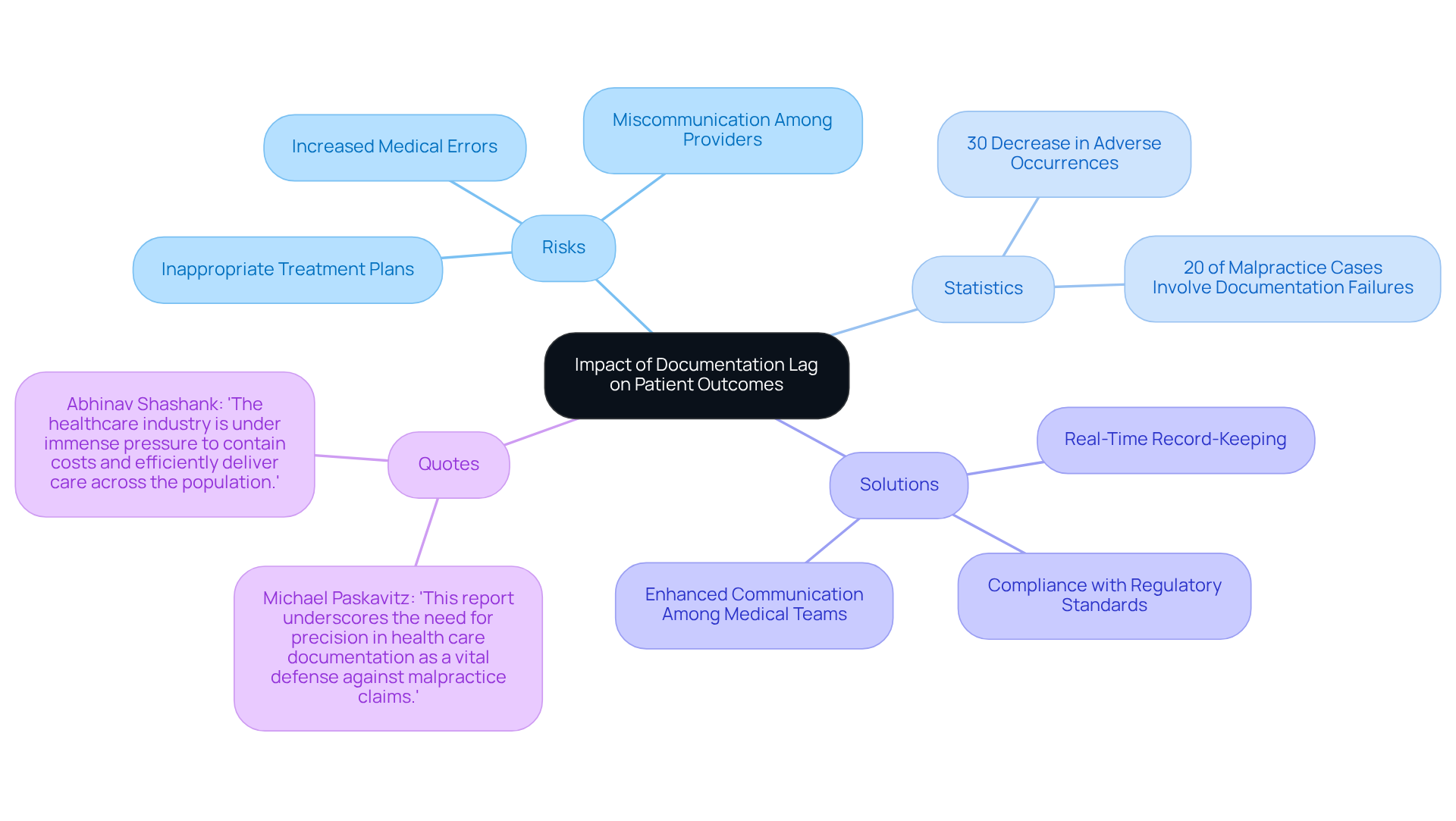 The central node represents the main topic, while the branches show related risks, statistics, and solutions. Each color-coded branch helps you quickly identify different aspects of how documentation affects patient care.