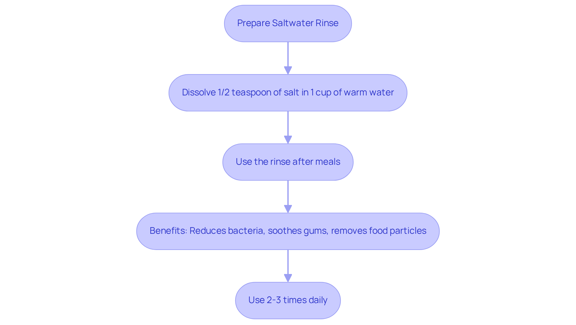 Follow the arrows to see each step of the process — from preparing the rinse to understanding its benefits for your dental health.