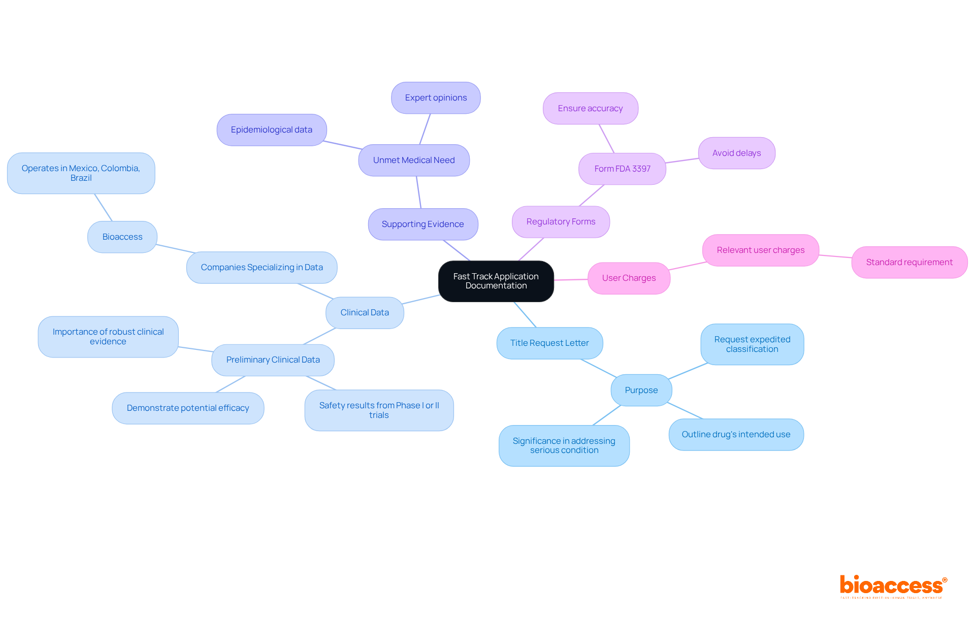 The center represents the main topic of documentation needed for the Fast Track application. Each branch shows a specific document type, with further details on what to include or consider for that document.