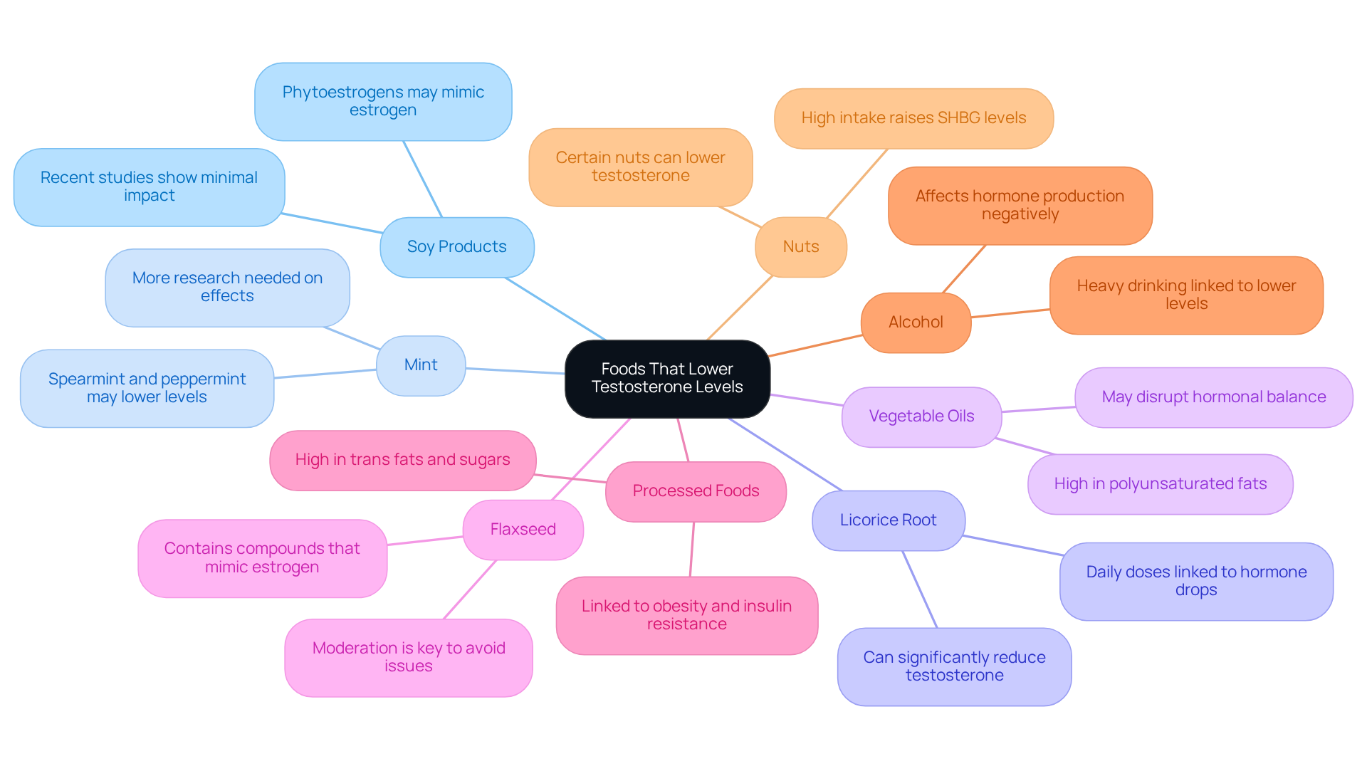 The central node represents the main topic, while each branch shows a specific food that can affect testosterone. The sub-branches provide quick insights into how each food impacts hormone levels. This way, you can easily see what to watch out for in your diet! The central node represents the main topic, while each branch shows a specific food that can affect testosterone. The sub-branches provide quick insights into how each food impacts hormone levels. This way, you can easily see what to watch out for in your diet!