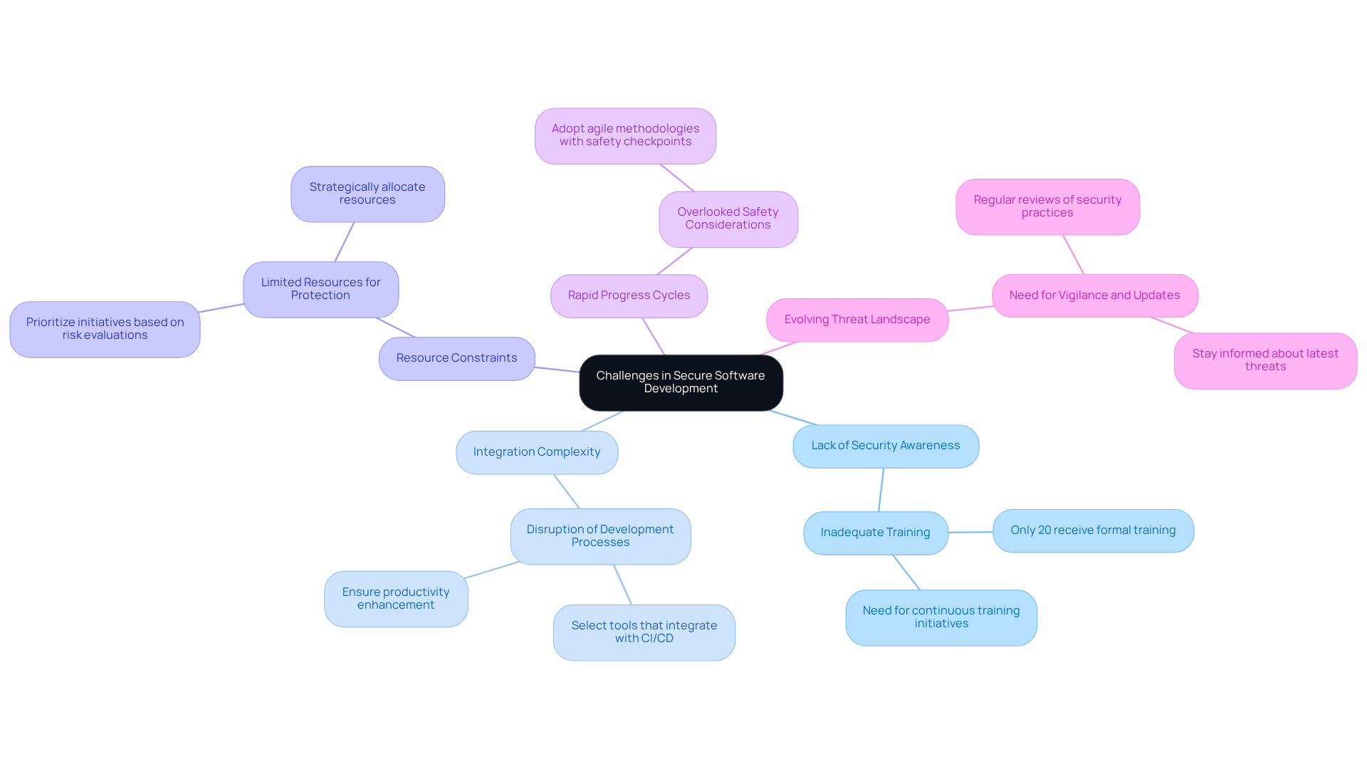 The central node represents the overall topic, while each branch highlights a specific challenge. Follow the branches to see the issues and solutions related to secure software development.