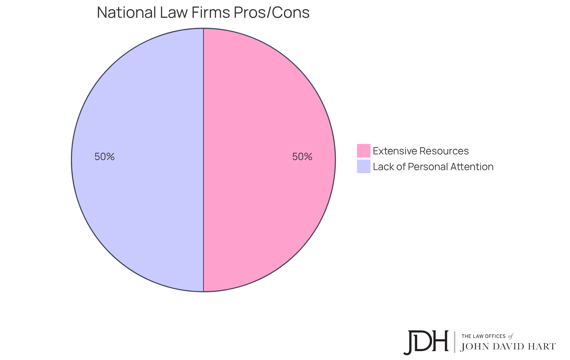 The green slice shows the benefits of hiring national firms, like their resources and expertise. The red slice highlights the drawbacks, such as less personalized service and potential unfamiliarity with local laws. The green slice shows the benefits of hiring national firms, like their resources and expertise. The red slice highlights the drawbacks, such as less personalized service and potential unfamiliarity with local laws.