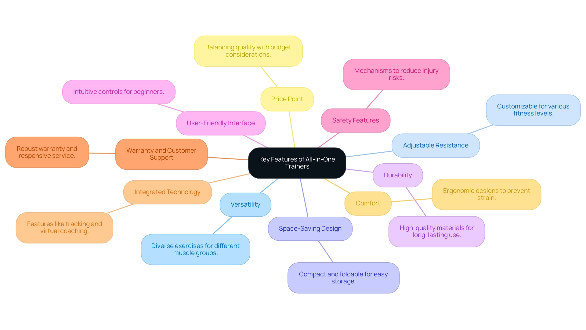 Each branch represents a key feature of all-in-one trainers, with descriptions providing insights into their importance and functionality.