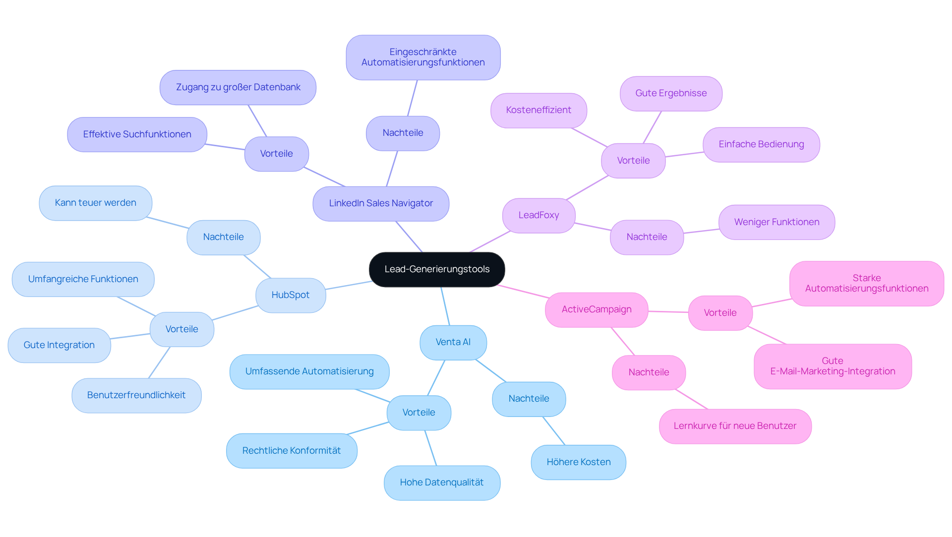 Jeder Hauptast repräsentiert ein Lead-Generierungstool. Die Unteräste zeigen die jeweiligen Vorteile und Nachteile an. So können Sie schnell erkennen, welches Tool für Ihre Bedürfnisse am besten geeignet ist.