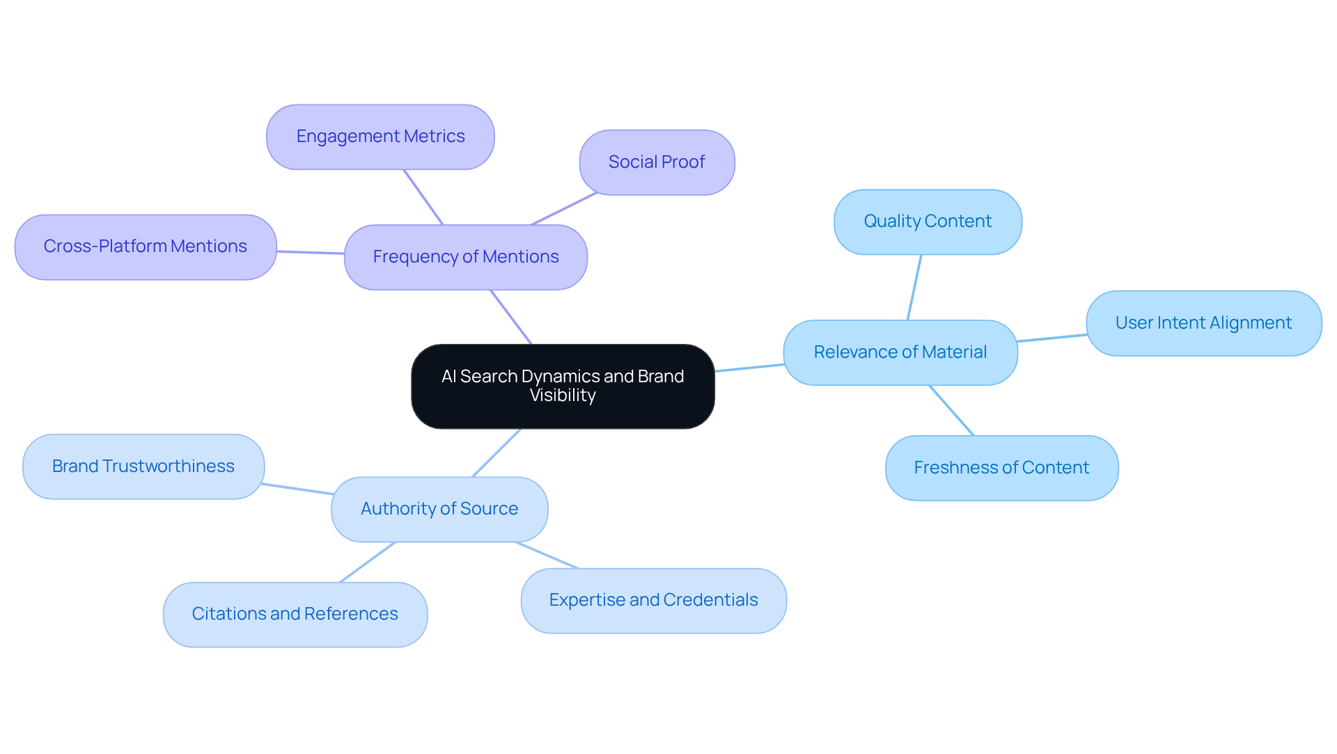 Start at the center with the main topic, then explore each branch to see the factors that influence how brands are visible in AI search results. Each branch represents a key element that contributes to brand visibility.