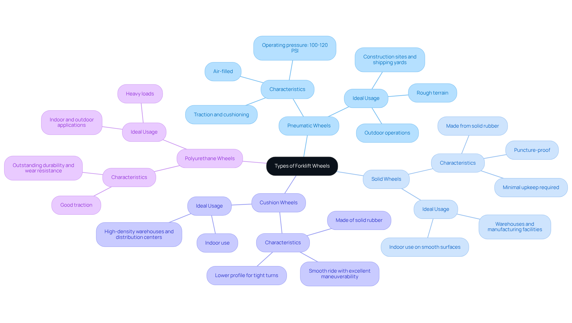 This mindmap starts with the main topic of forklift wheels at the center. Each branch represents a different type of wheel, and the sub-branches provide more details about their features and best uses. This visual helps you quickly see how each type differs and where it is best applied.