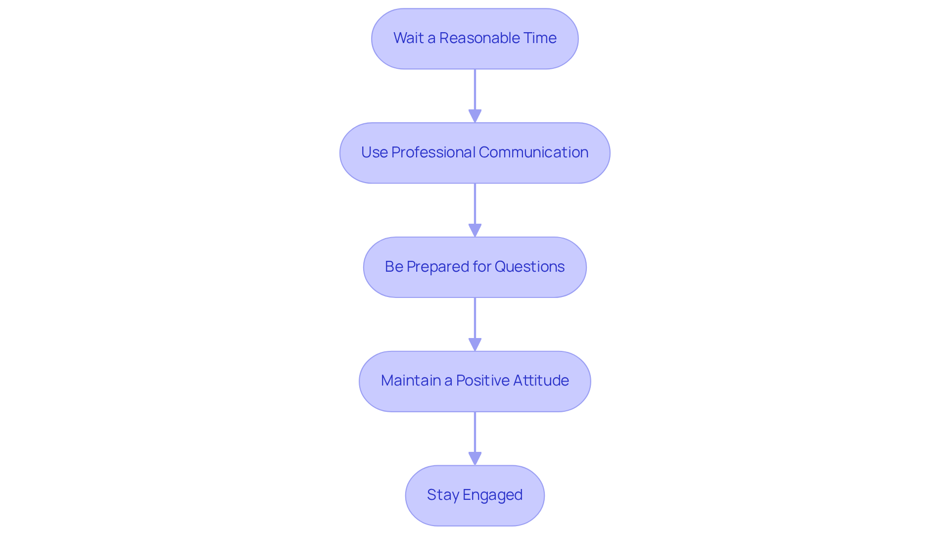 Each box shows an important step in the follow-up process. Follow the arrows to see the order in which you should take these actions. Each box shows an important step in the follow-up process. Follow the arrows to see the order in which you should take these actions.