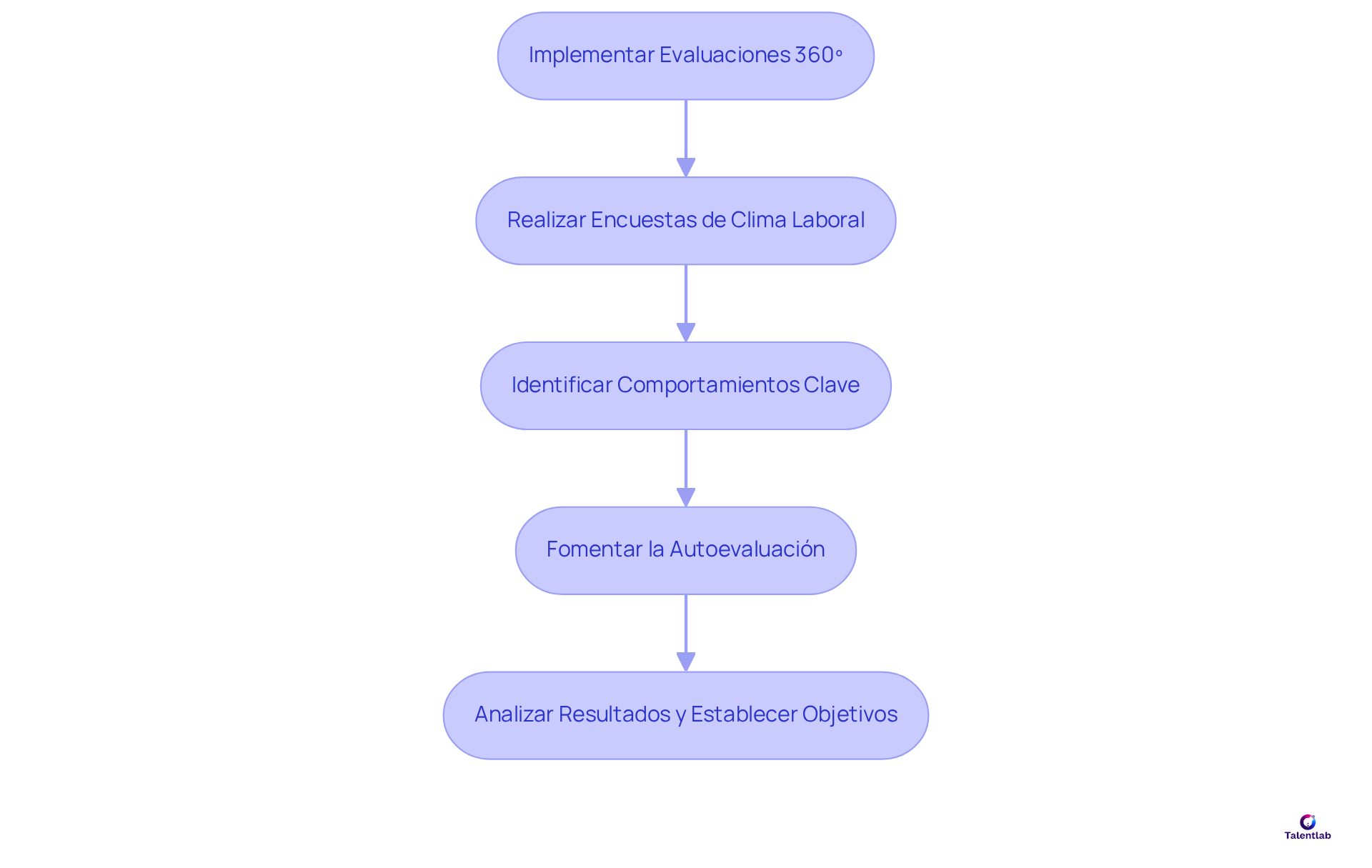 Cada paso representa una etapa en el proceso de evaluación. Sigue las flechas para ver cómo se avanza de un paso al siguiente. Cada paso representa una etapa en el proceso de evaluación. Sigue las flechas para ver cómo se avanza de un paso al siguiente.