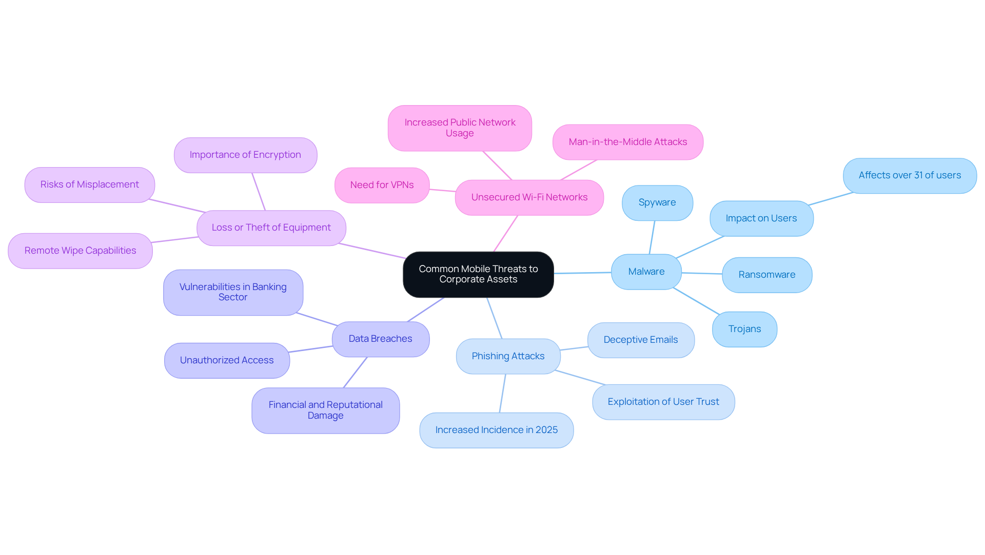 The central node represents the main topic of mobile threats, while each branch highlights a specific threat type. Sub-branches provide additional details, helping you understand the risks associated with each category.