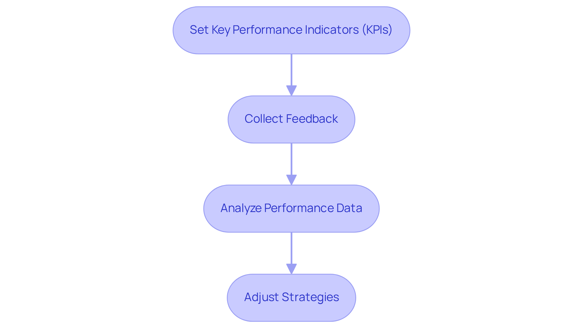 Each box represents a crucial step in the process of refining AI strategies. Follow the arrows to see how each step builds on the previous one, leading to improved sales outcomes.