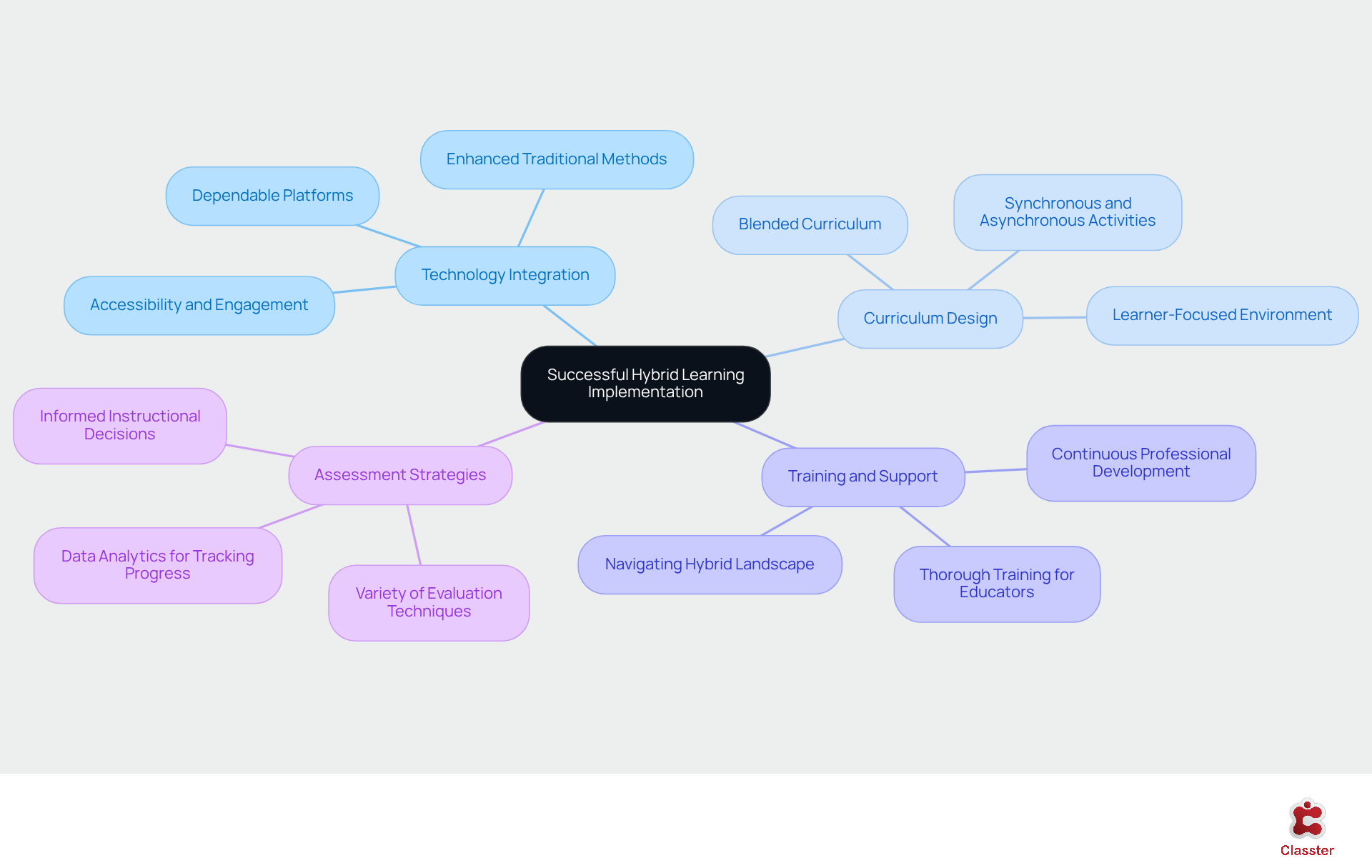 The center represents the main goal of implementing hybrid learning, while the branches show the essential components that support this goal. Each color-coded branch highlights a different area of focus, making it easy to understand how they all work together. The center represents the main goal of implementing hybrid learning, while the branches show the essential components that support this goal. Each color-coded branch highlights a different area of focus, making it easy to understand how they all work together.