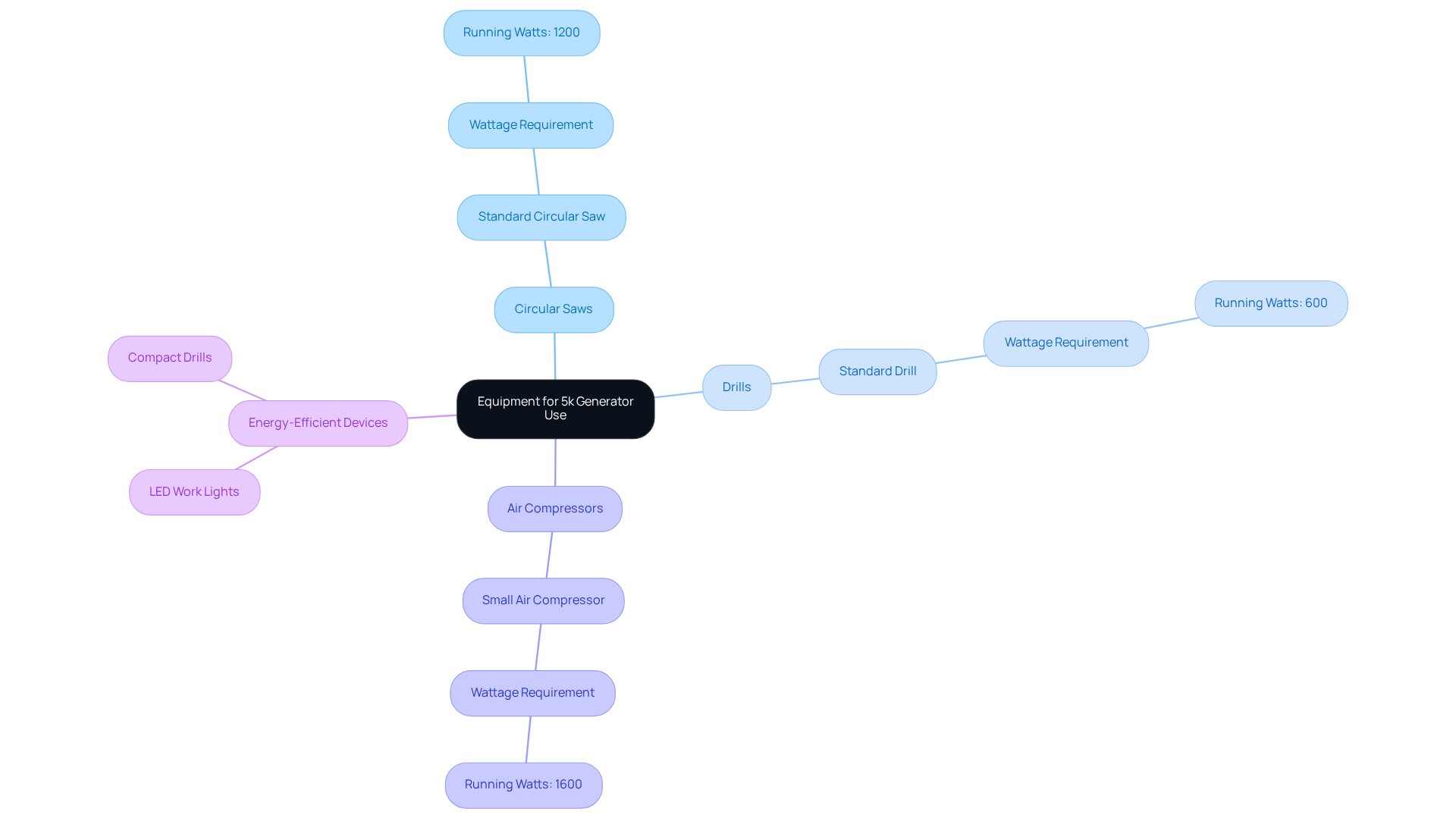 This mindmap starts with the main topic in the center and branches out to show different types of equipment that can be used with a 5k generator. Each branch lists the equipment and its power requirements, helping you see at a glance what devices are compatible and how much power they need.