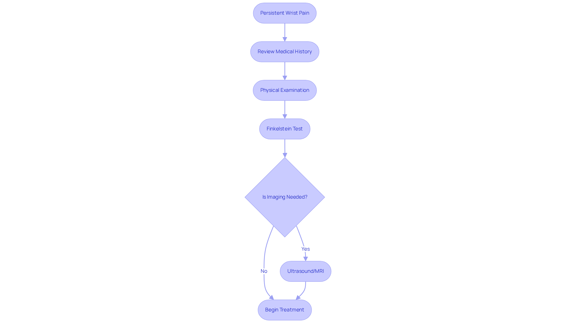 This flowchart guides you through the steps to diagnose tenosynovitis. Start with wrist pain and follow the arrows to see how healthcare providers assess and confirm the condition. Each box represents a step in the process, helping you understand what to expect during your diagnosis. This flowchart guides you through the steps to diagnose tenosynovitis. Start with wrist pain and follow the arrows to see how healthcare providers assess and confirm the condition. Each box represents a step in the process, helping you understand what to expect during your diagnosis.