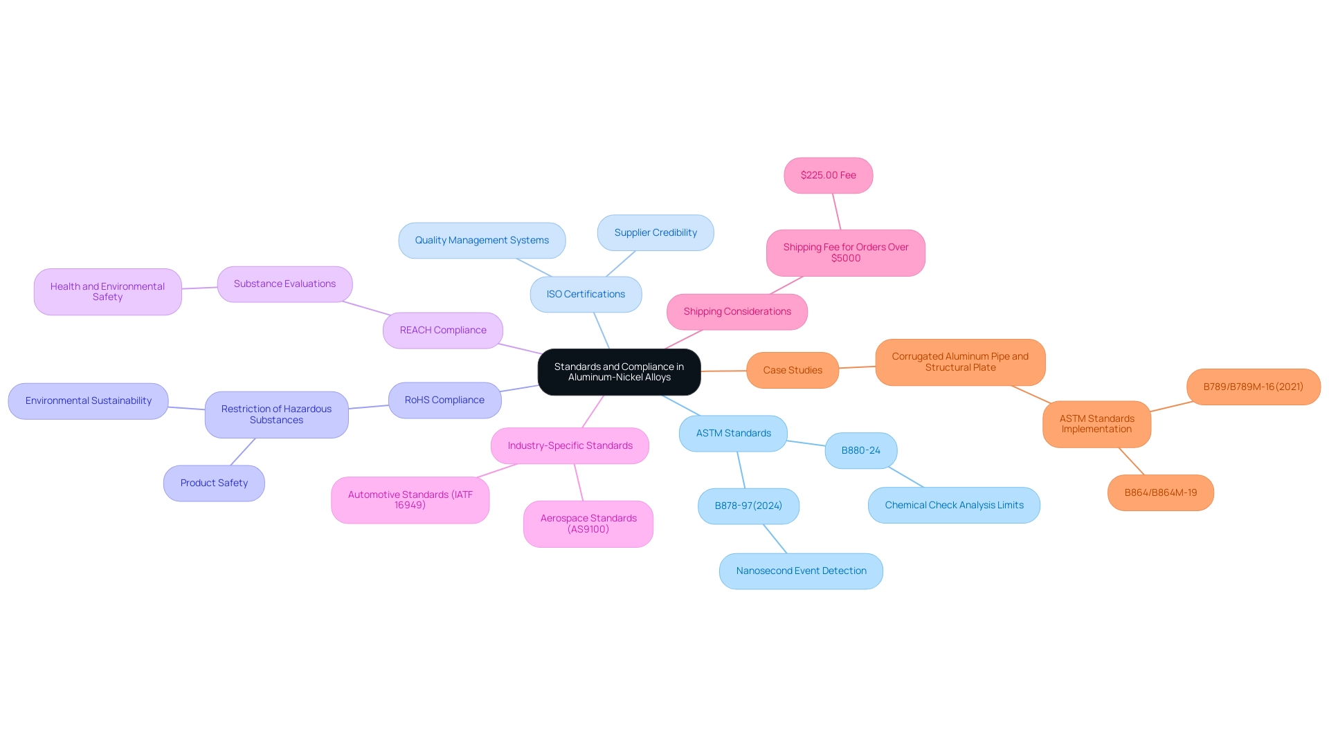 Each branch represents a compliance standard or factor, with sub-branches providing detailed information about specific requirements and implications.