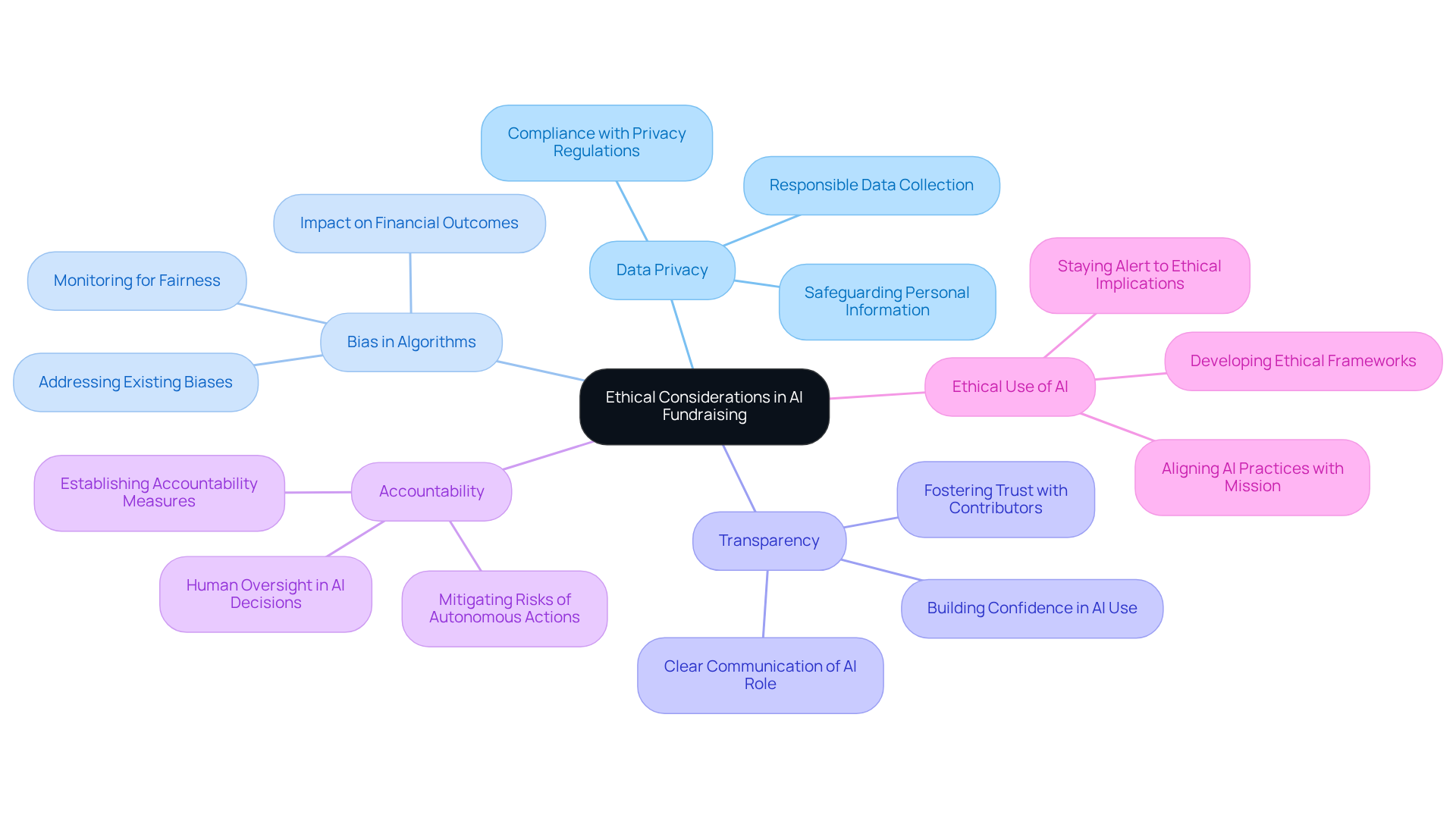 The center represents the main theme of ethical considerations, while each branch highlights a specific issue nonprofits face. Follow the branches to explore each topic and its importance in maintaining donor trust.