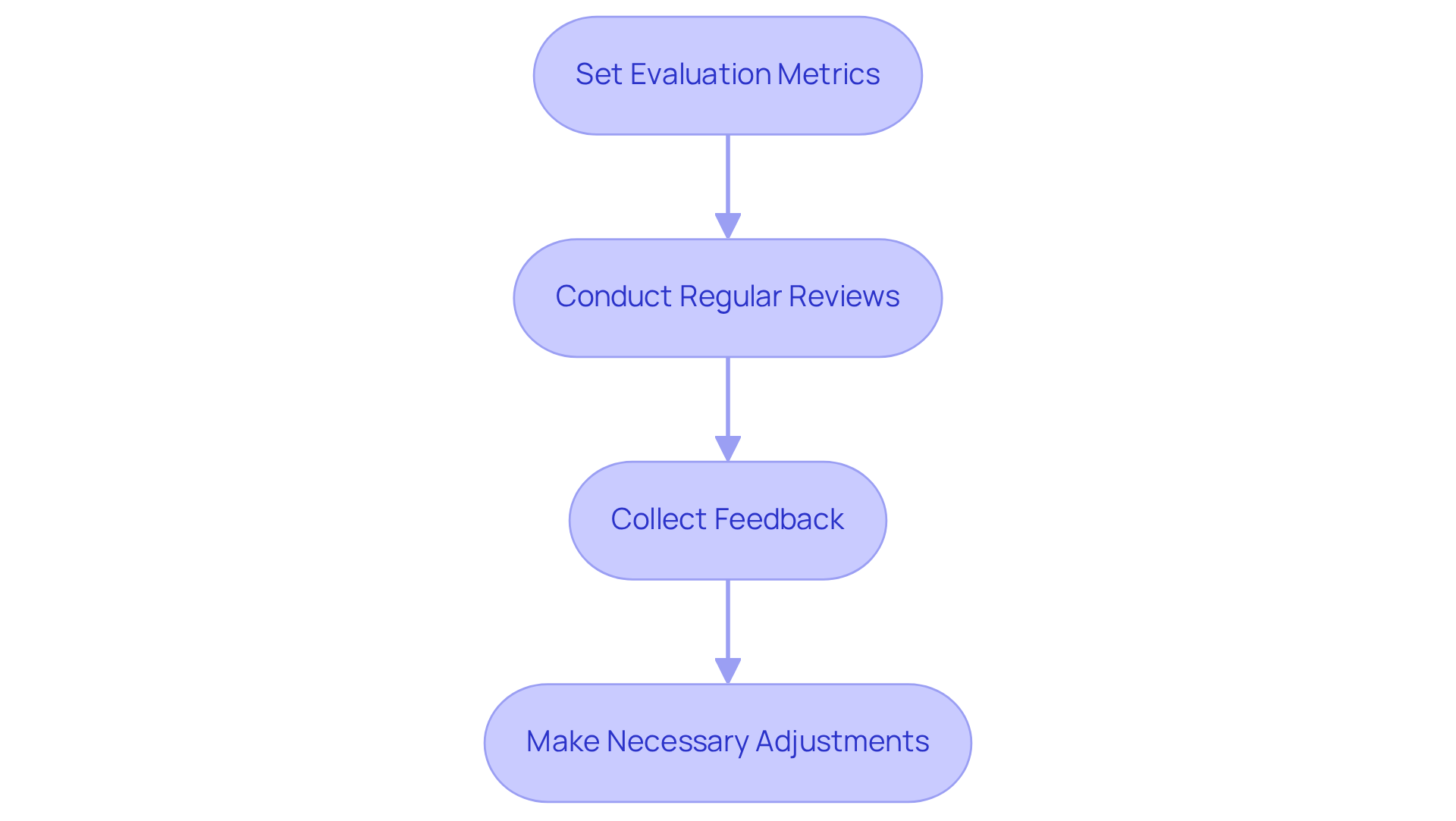 Each box represents a critical step in the evaluation process. Follow the arrows to see how each step leads to the next, ensuring a comprehensive approach to integrating regulatory guidance. Each box represents a critical step in the evaluation process. Follow the arrows to see how each step leads to the next, ensuring a comprehensive approach to integrating regulatory guidance.
