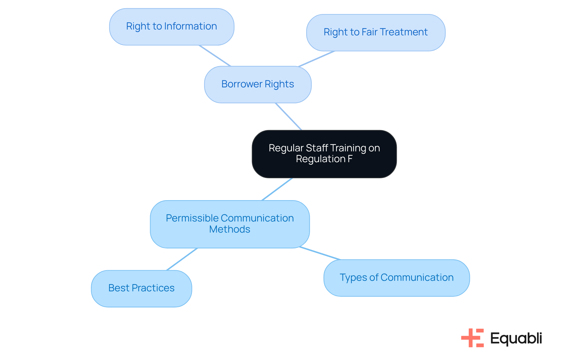 10 Regulation F Compliance Strategies for Financial Institutions