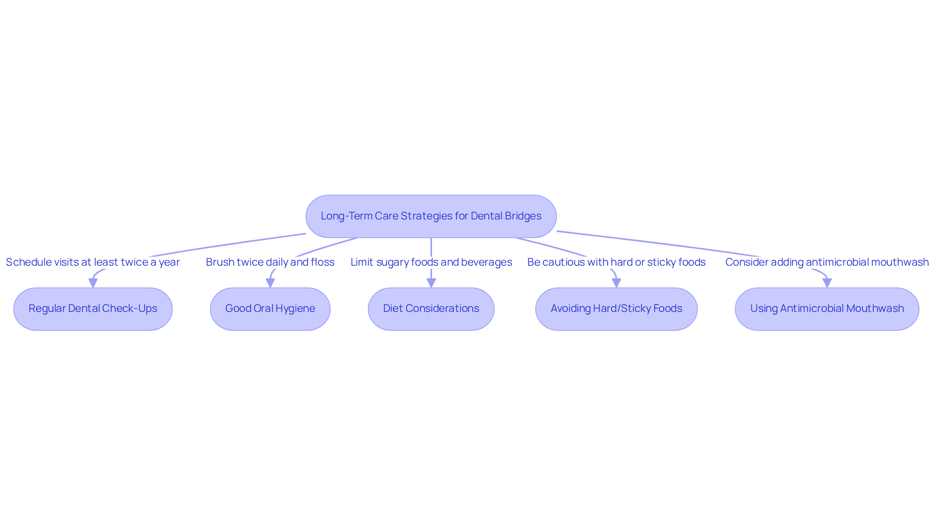 This flowchart outlines essential strategies for taking care of your dental bridges. Each box represents a key area of focus, and the arrows show how these strategies connect to help maintain your dental health. This flowchart outlines essential strategies for taking care of your dental bridges. Each box represents a key area of focus, and the arrows show how these strategies connect to help maintain your dental health.